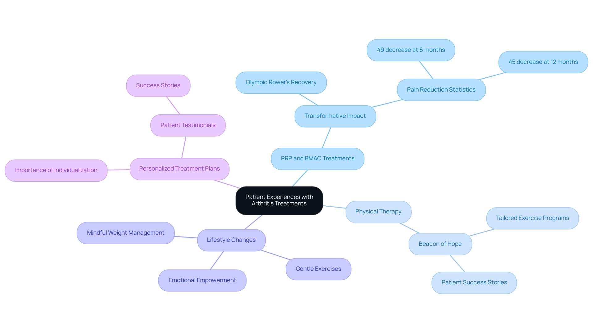 The central node represents the overall theme of patient experiences. Each branch highlights a different aspect of treatment, with sub-branches providing specific stories or insights. This layout helps visualize how various treatments and approaches contribute to patient satisfaction and outcomes. The central node represents the overall theme of patient experiences. Each branch highlights a different aspect of treatment, with sub-branches providing specific stories or insights. This layout helps visualize how various treatments and approaches contribute to patient satisfaction and outcomes.