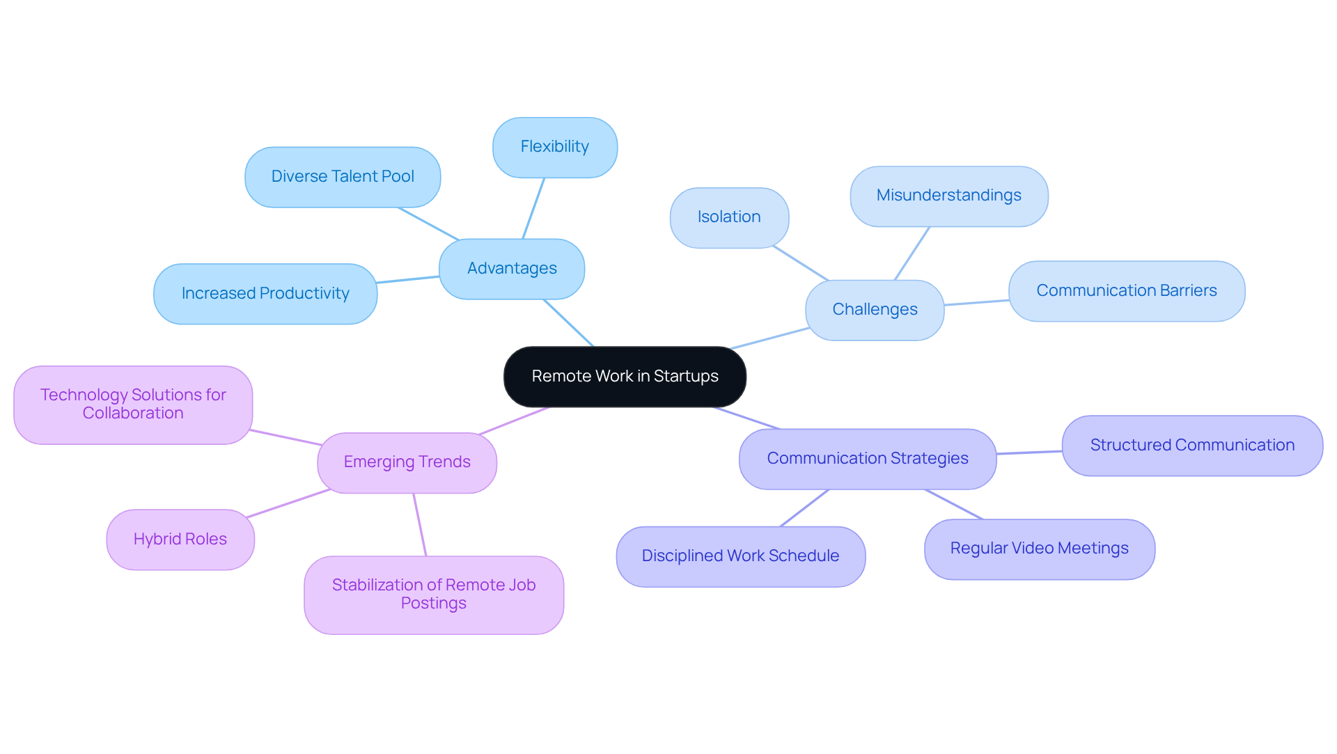 The center represents the overall impact of remote work, with branches showing both the benefits and challenges. Each sub-branch dives deeper into specific aspects, helping you see the full picture of how startups are adapting to remote work.