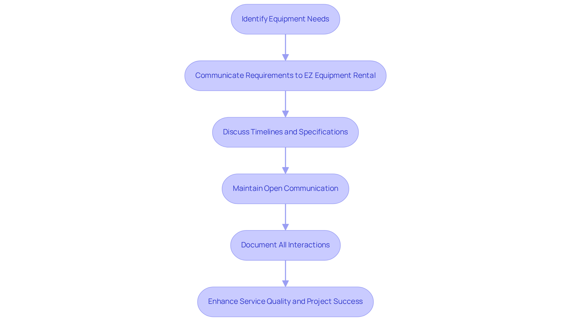 Follow the arrows to see how each step in communicating with your rental provider leads to better service and project outcomes. Each box represents an important action to take.