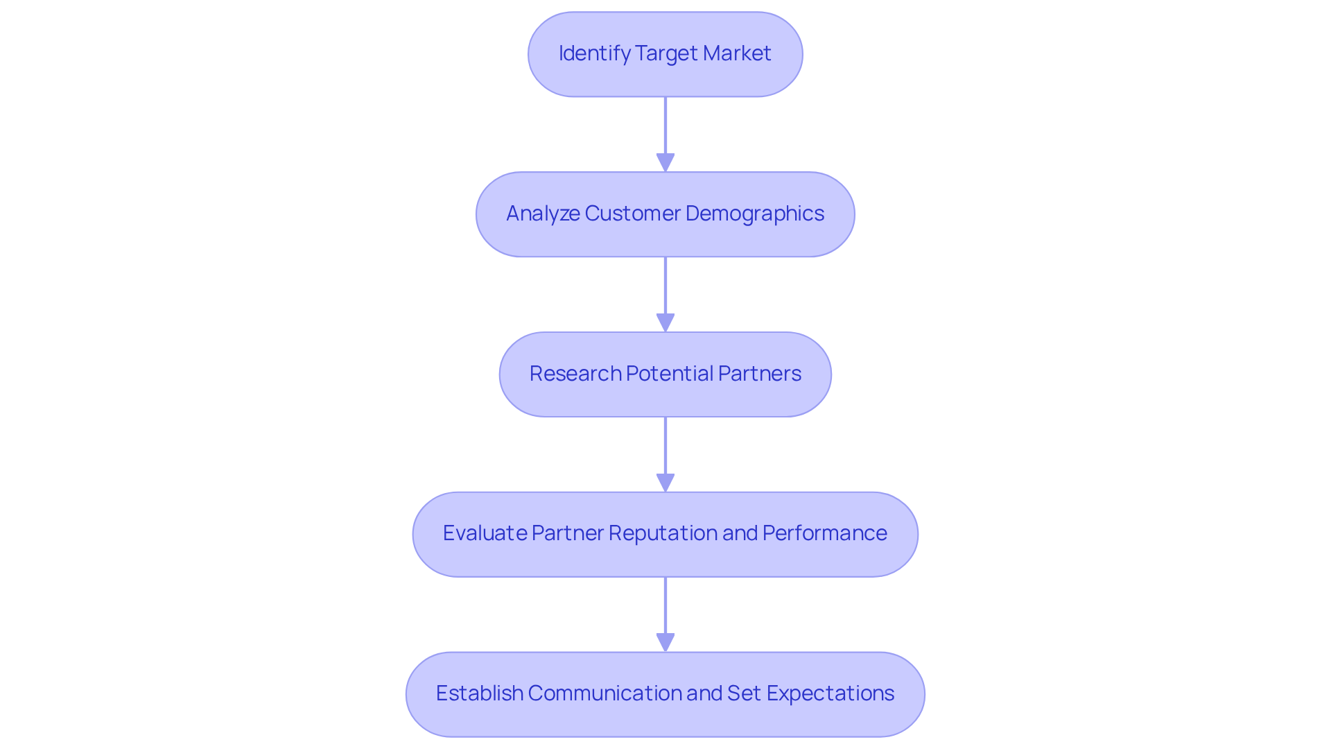 This flowchart guides you through the process of selecting the right affiliate partners. Start by identifying your target market, then analyze your customer demographics to find potential partners. Evaluate their reputation and performance before establishing clear communication to set expectations. Following these steps can help you choose partners that enhance your brand visibility.