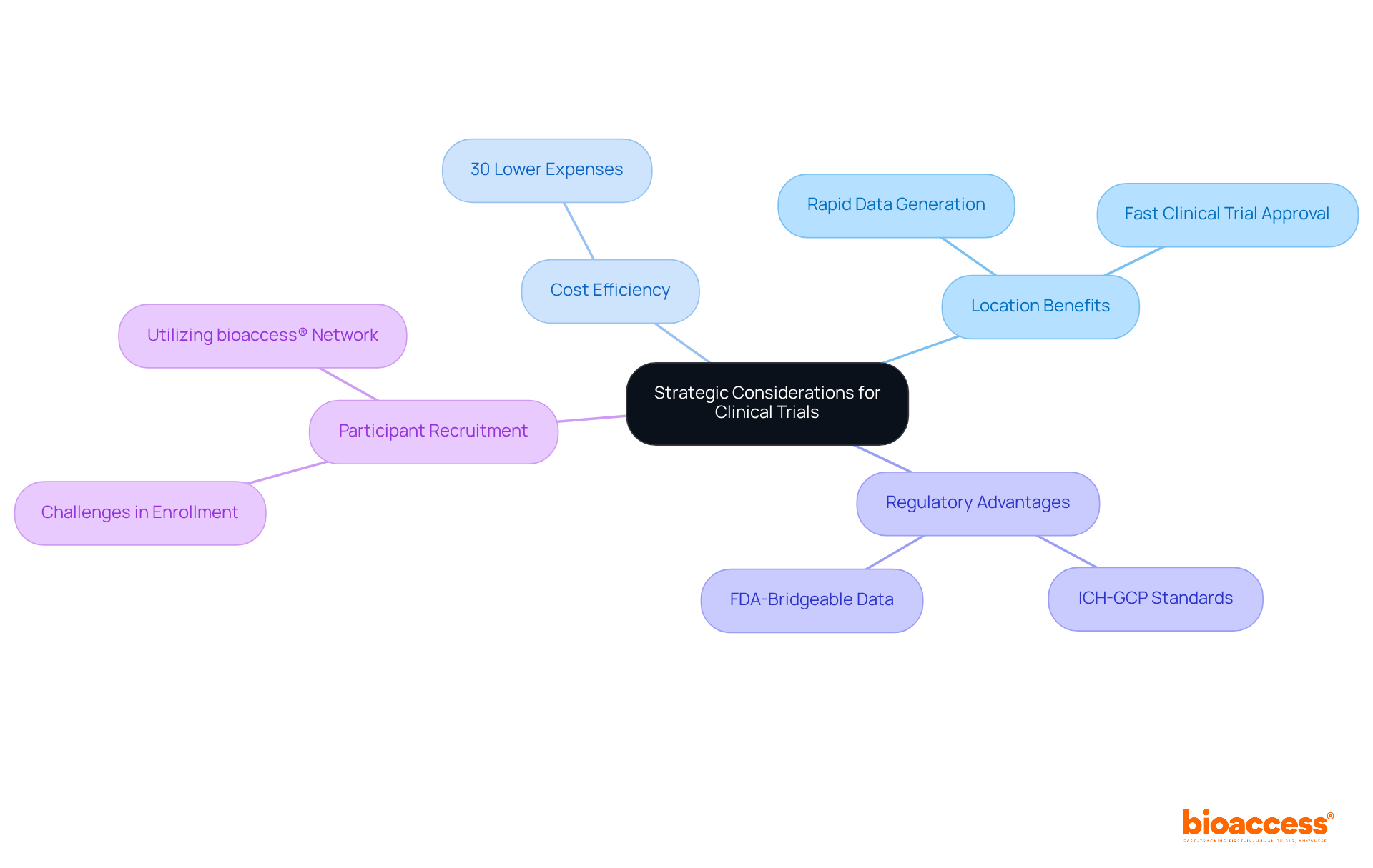 The central node represents the main topic, while the branches show different strategic areas. Each sub-branch provides specific insights or statistics related to that area, helping you understand the various factors that can influence the success of clinical trials for startups.