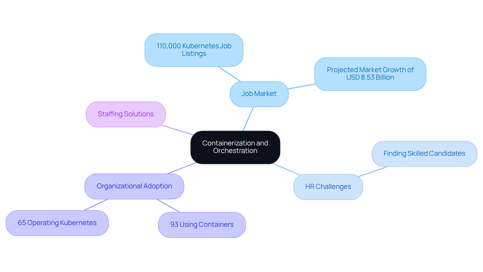 The central node represents the main topic, while the branches show related areas of interest. Each sub-node provides specific statistics or insights, helping you understand the broader context of containerization and orchestration in today's job market. The central node represents the main topic, while the branches show related areas of interest. Each sub-node provides specific statistics or insights, helping you understand the broader context of containerization and orchestration in today's job market.