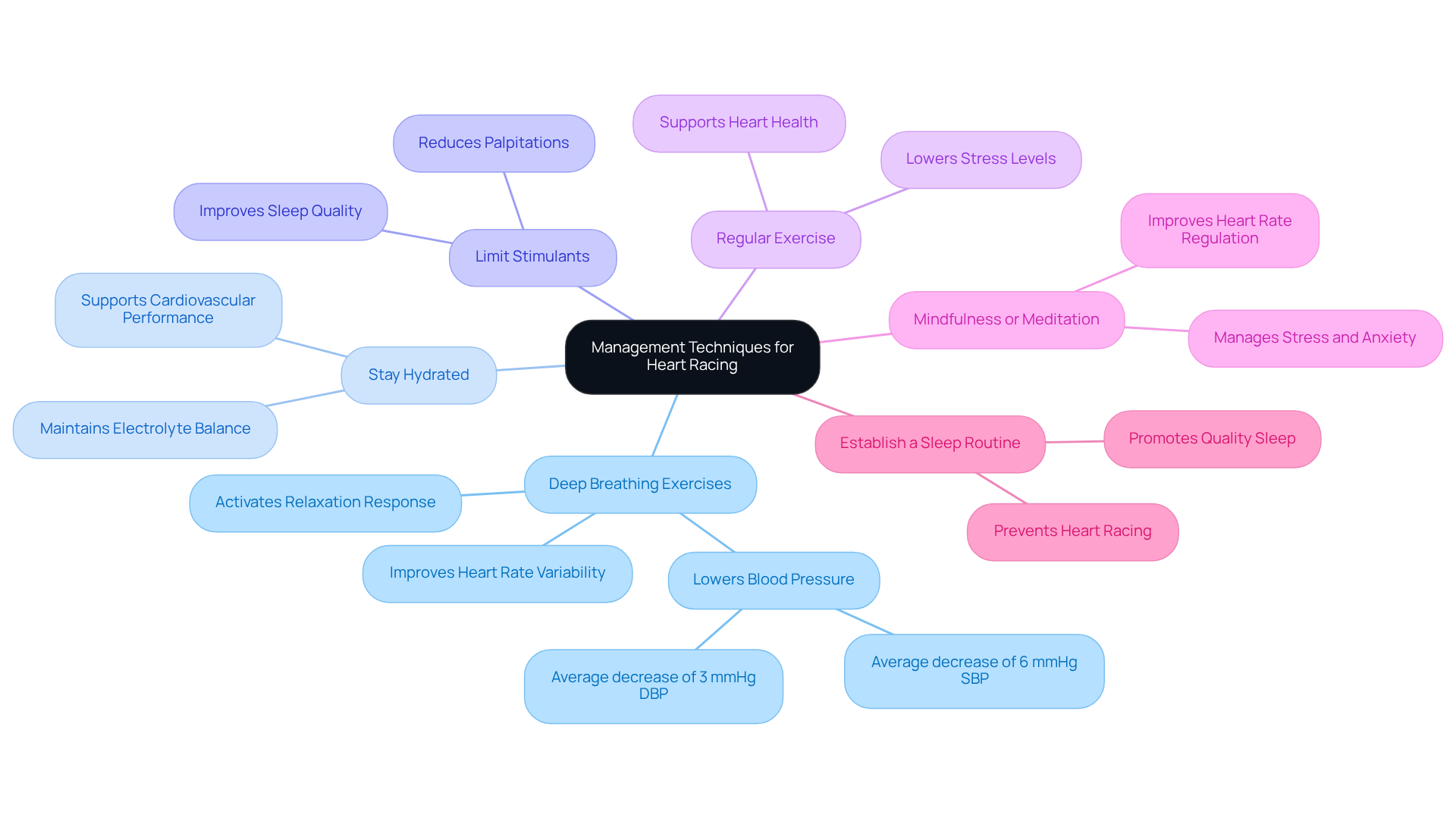 The central node represents the main topic, while each branch shows a technique you can use. Follow the branches to see specific actions or benefits related to each technique. The central node represents the main topic, while each branch shows a technique you can use. Follow the branches to see specific actions or benefits related to each technique.