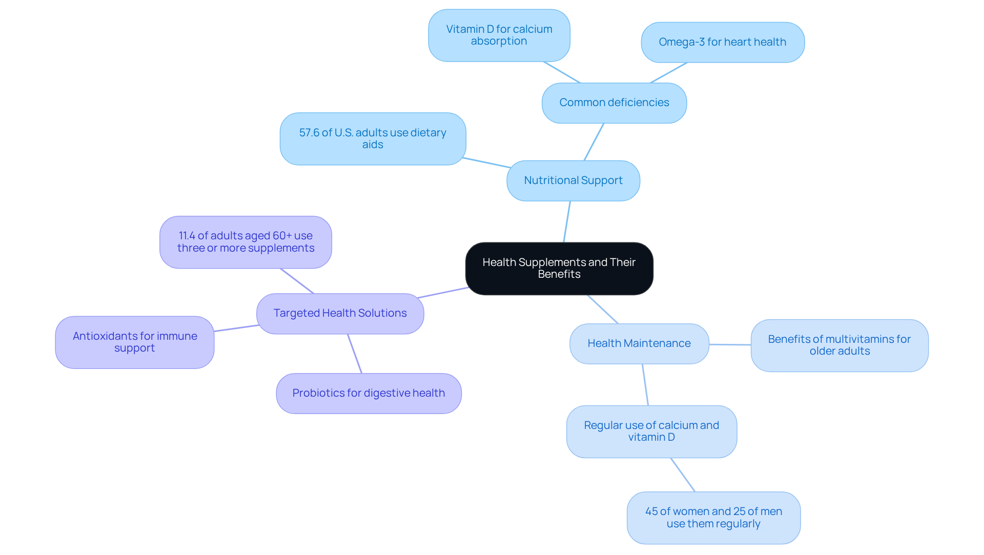 Start at the center with the main topic, then follow the branches to explore different benefits and types of supplements. Each branch represents a key area of focus, with sub-branches providing more detailed information. Start at the center with the main topic, then follow the branches to explore different benefits and types of supplements. Each branch represents a key area of focus, with sub-branches providing more detailed information.