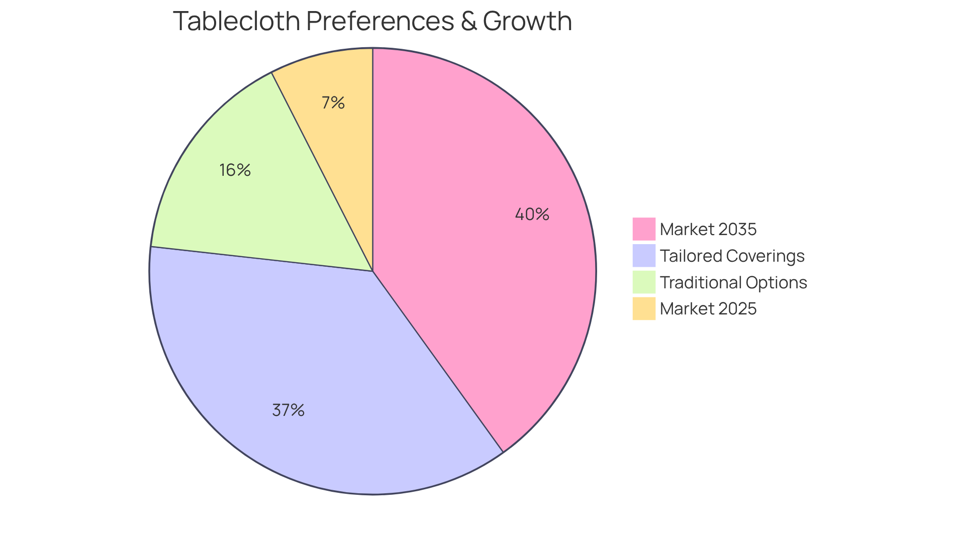 The first pie chart shows how many buyers prefer tailored table coverings (70%) compared to traditional options (30%). The second pie chart illustrates the growth of the stain-resistant fabric market, highlighting the increase from USD 14.3 billion in 2025 to USD 76.4 billion in 2035.