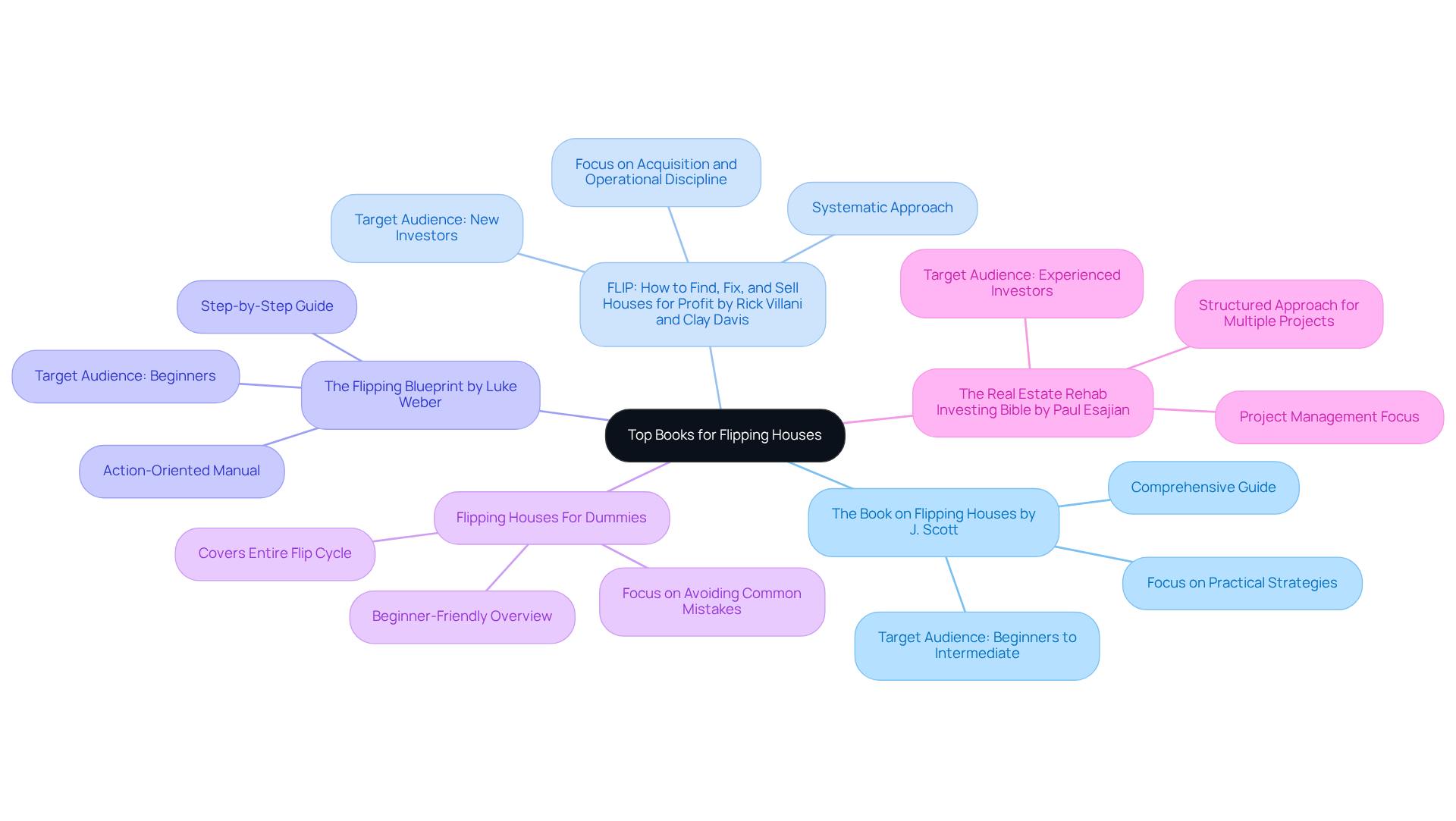 This mindmap shows essential books for house flipping. Each branch represents a book, and the sub-branches highlight what makes each one valuable for investors. Follow the branches to explore the best resources for your house flipping journey.