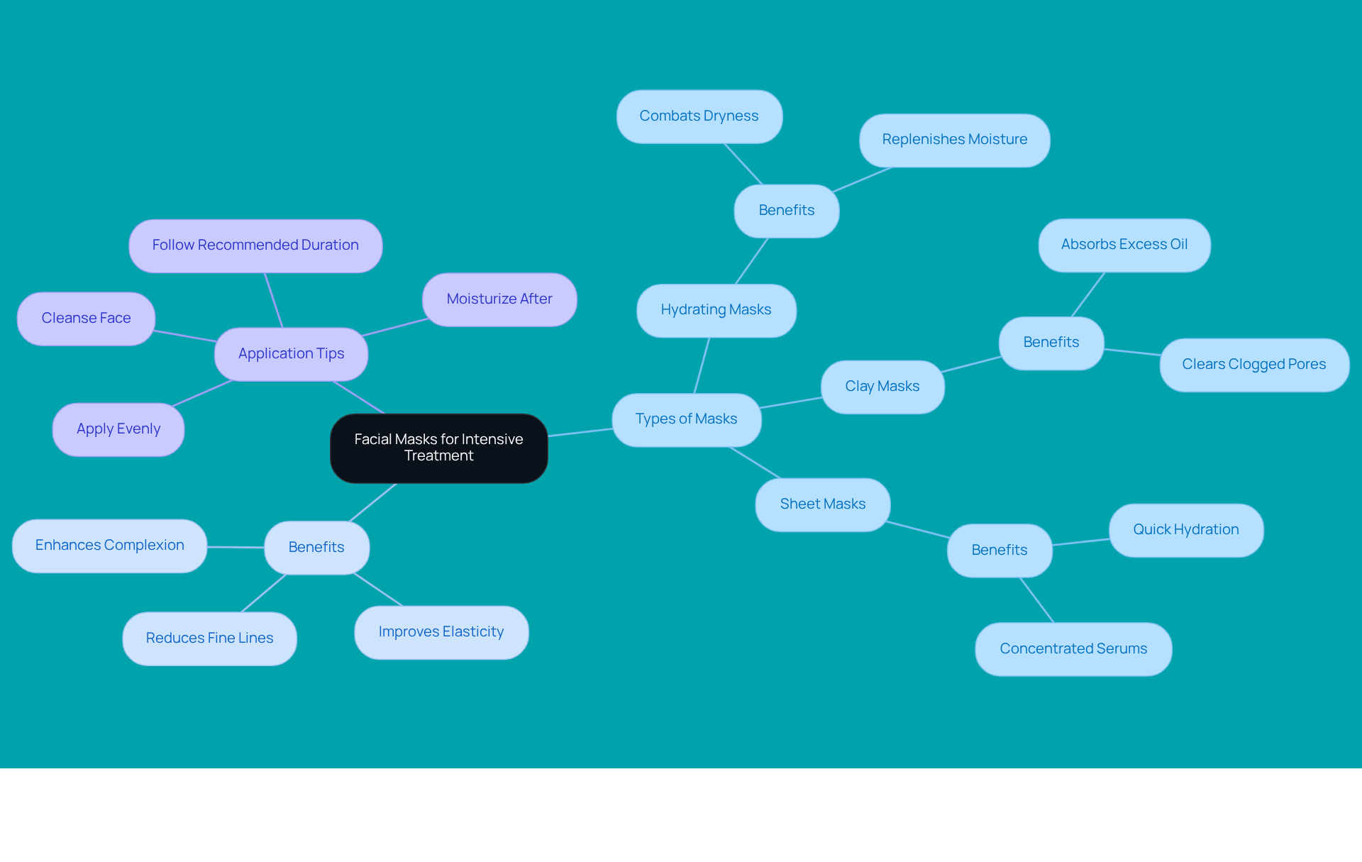 This mindmap shows how facial masks can improve your skin. Start at the center with the main idea, then explore the types of masks, their benefits, and tips for applying them effectively. This mindmap shows how facial masks can improve your skin. Start at the center with the main idea, then explore the types of masks, their benefits, and tips for applying them effectively.