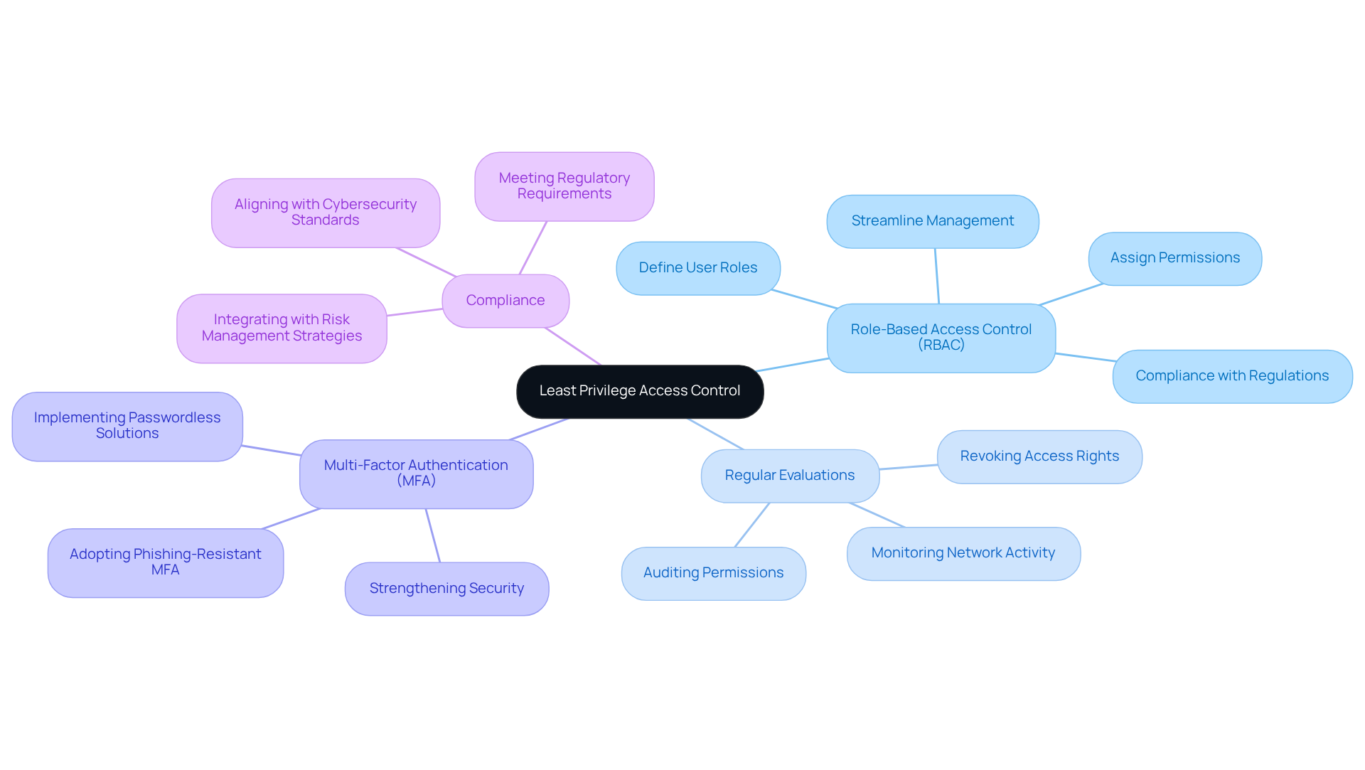 The central node represents the main concept of least privilege access control. Each branch shows a key area related to this principle, with further details on actions or considerations that enhance security.