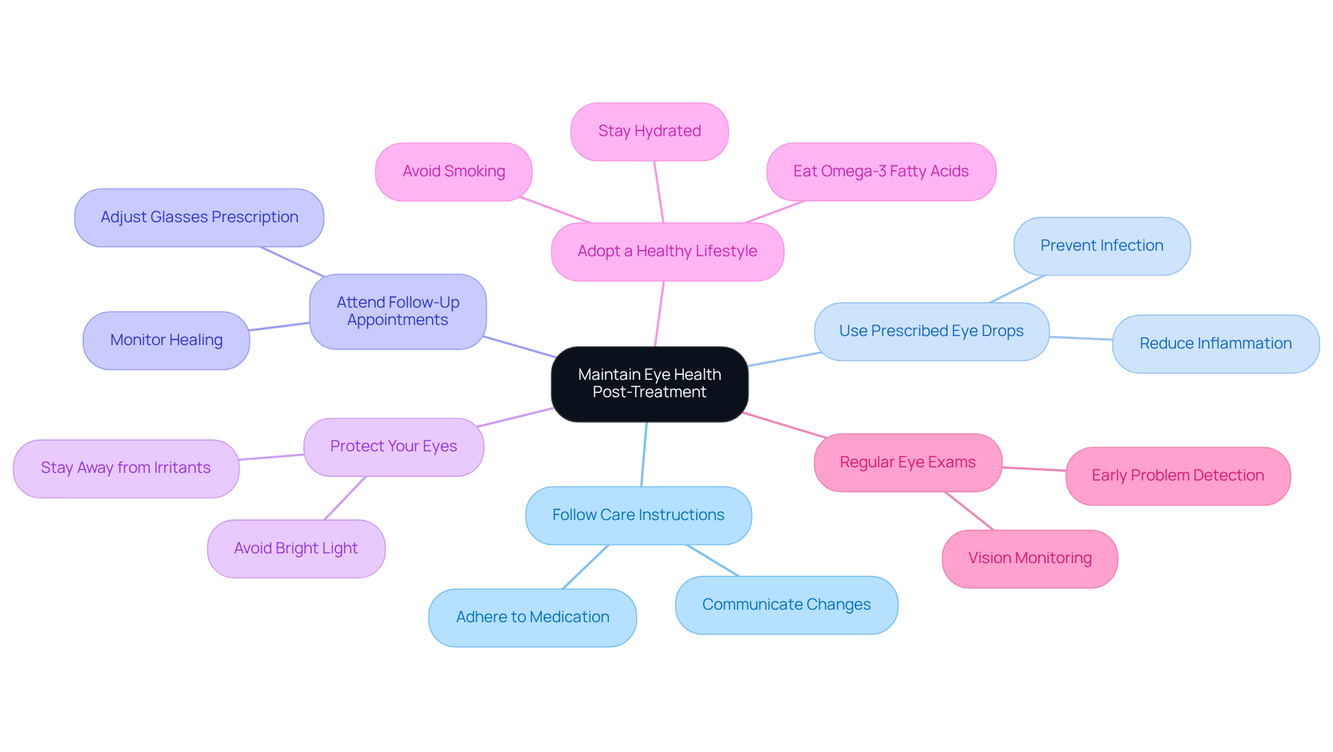 The central node represents the main focus of maintaining eye health after cataract surgery. Each branch shows important actions to take, and the sub-branches provide specific recommendations to support your recovery.