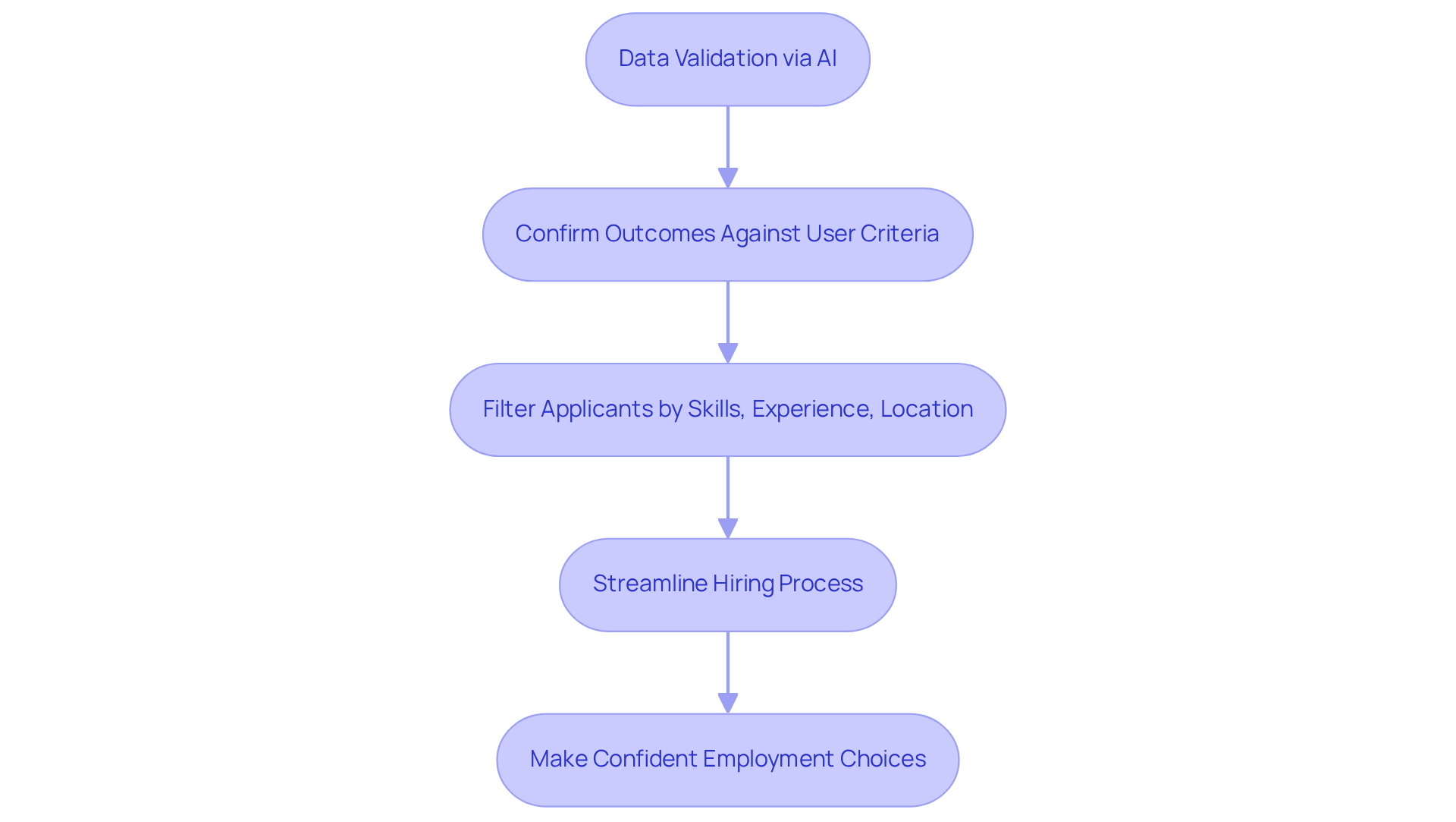 This flowchart illustrates how the recruitment process works: starting with data validation, moving through applicant filtering, and culminating in confident hiring decisions.