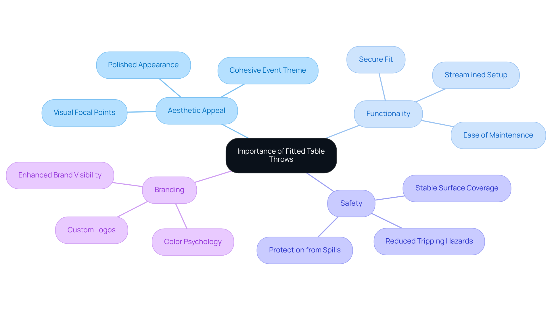 The center represents the main topic, and the branches show different benefits of fitted table throws. Each sub-branch provides more detail, helping you understand why these throws are essential for successful events.