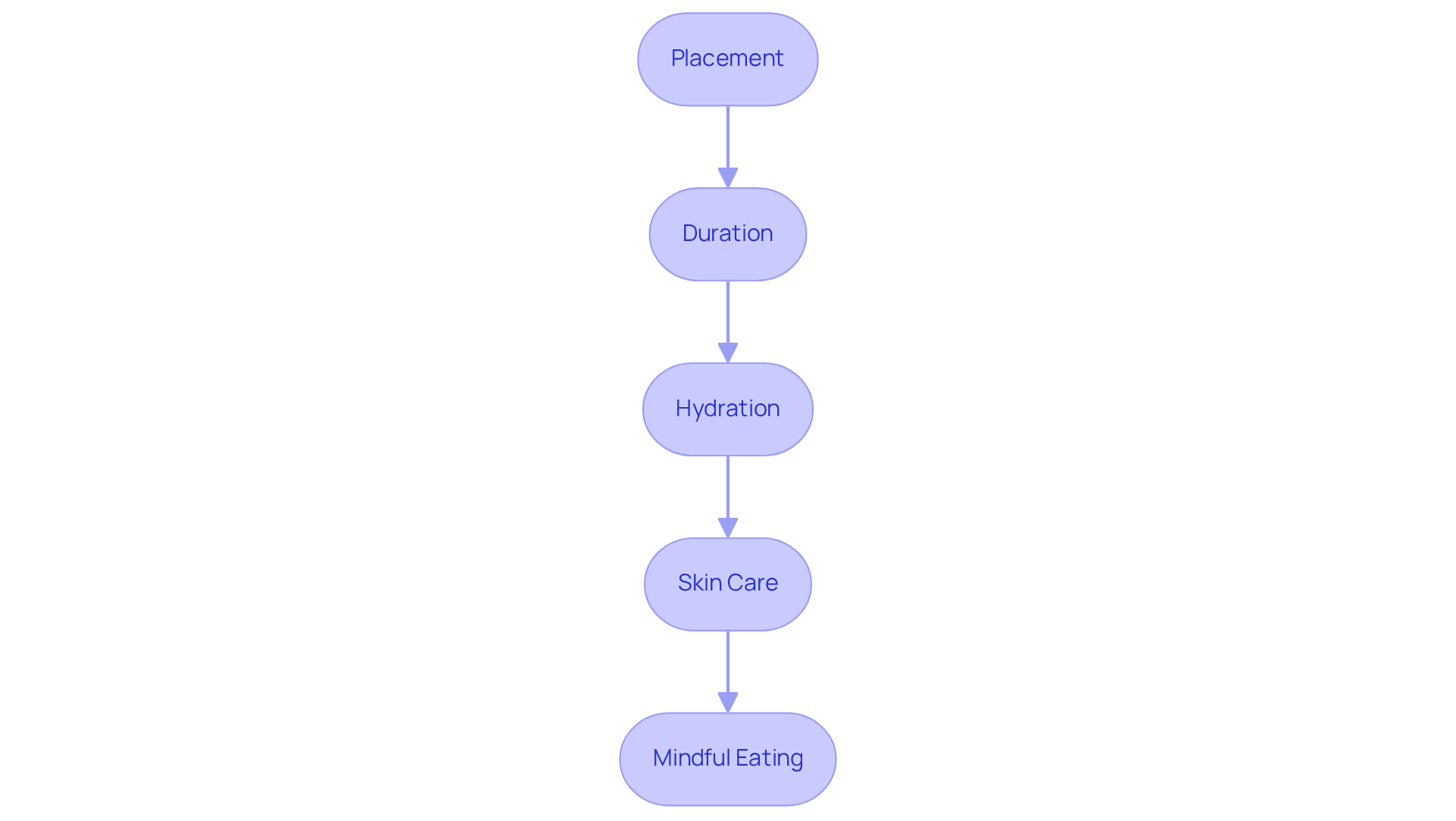 Each box represents a strategy to enhance the effectiveness of the SP6 patch. Follow the arrows to see how each step contributes to your overall wellness journey.