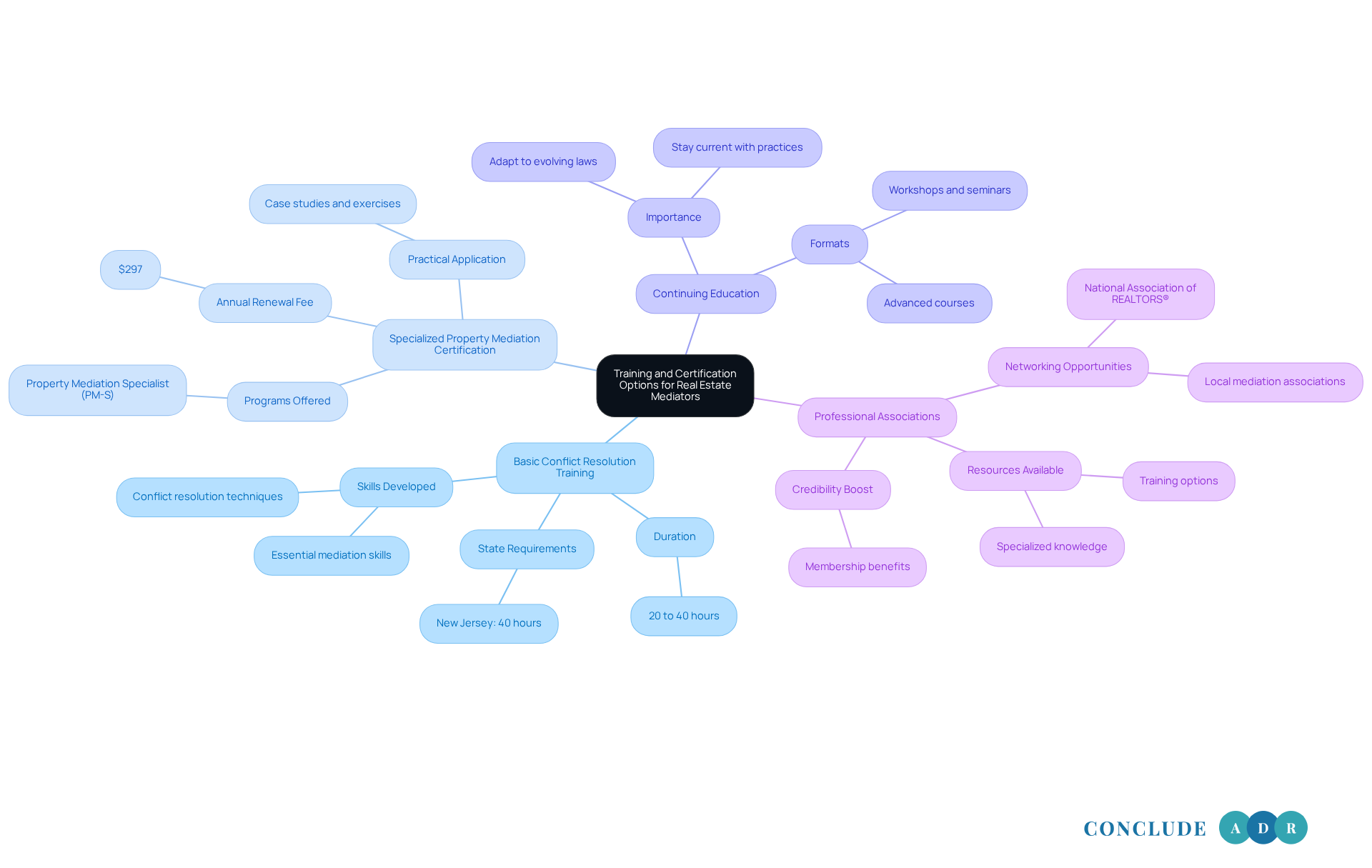 The center represents the main theme of training options, while each branch shows a specific area of focus. Follow the branches to explore the details of each training type and how they contribute to your career as a mediator.