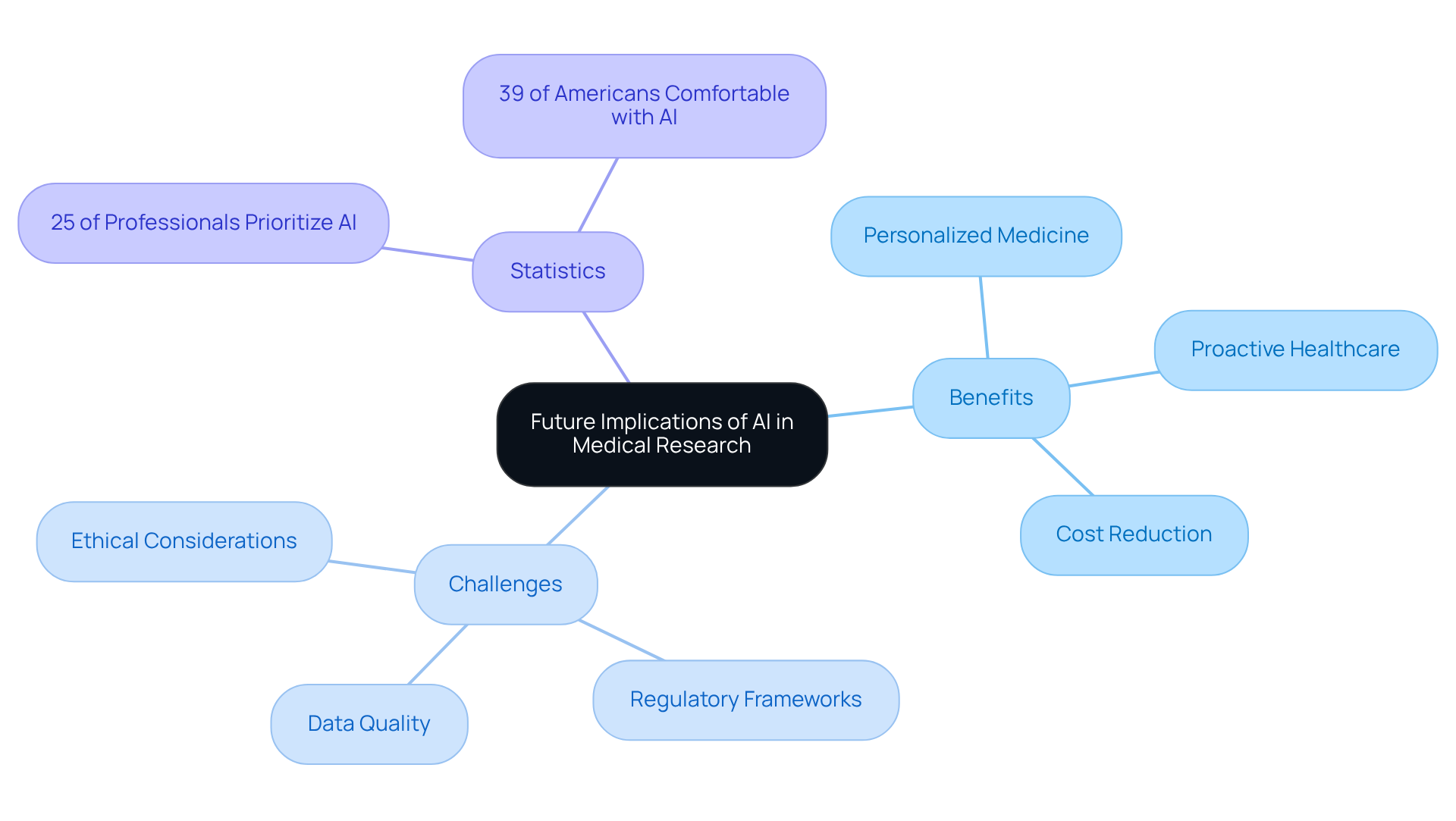 Start at the center with the main topic, then explore the branches to see the benefits, challenges, and relevant statistics about AI in healthcare. Each branch represents a different aspect of how AI is shaping the future of medical research.