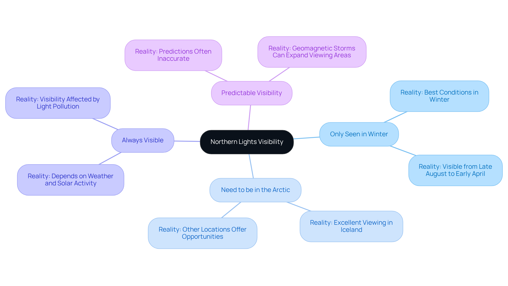 The central node represents the main topic, while each branch shows a myth and its corresponding reality. This helps clarify common misconceptions about the Northern Lights and provides factual insights.