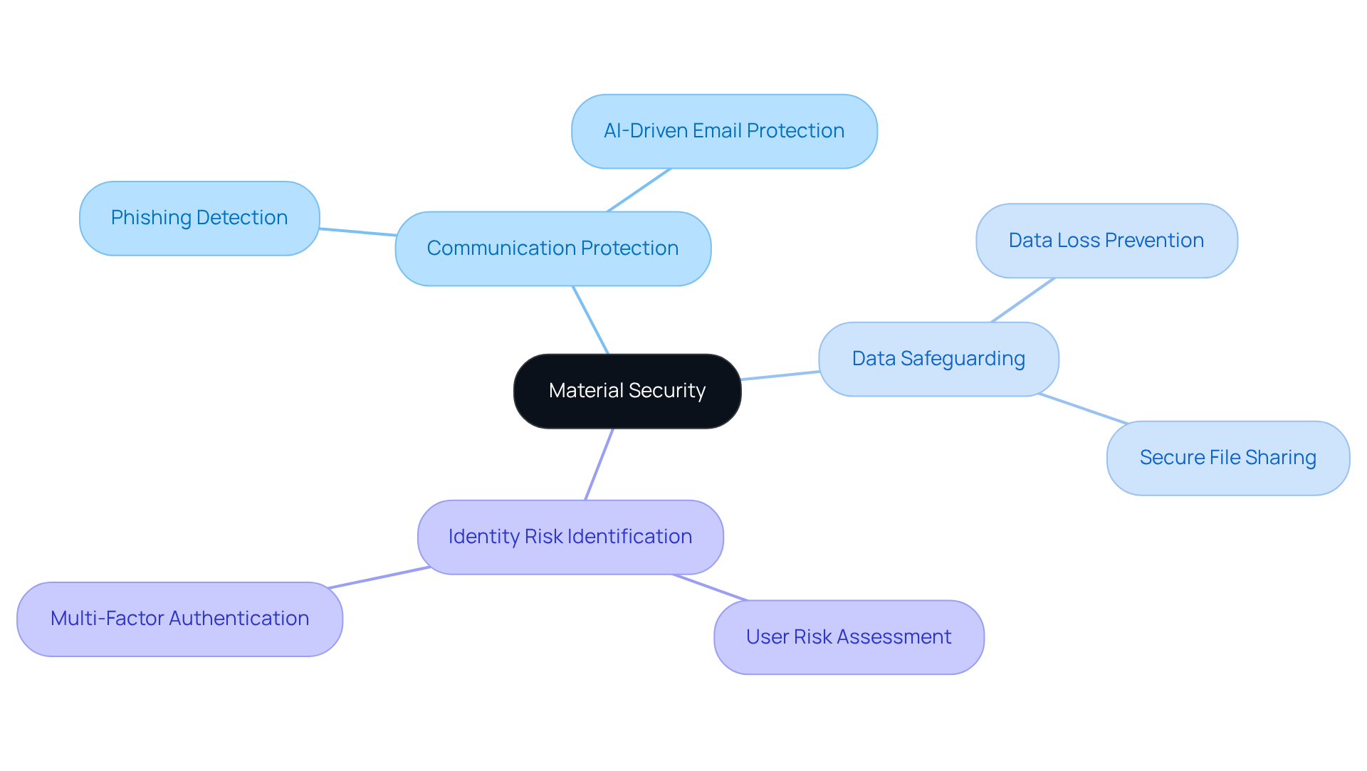 Start at the center with Material Security, then explore the branches to see how different aspects contribute to protecting sensitive information.