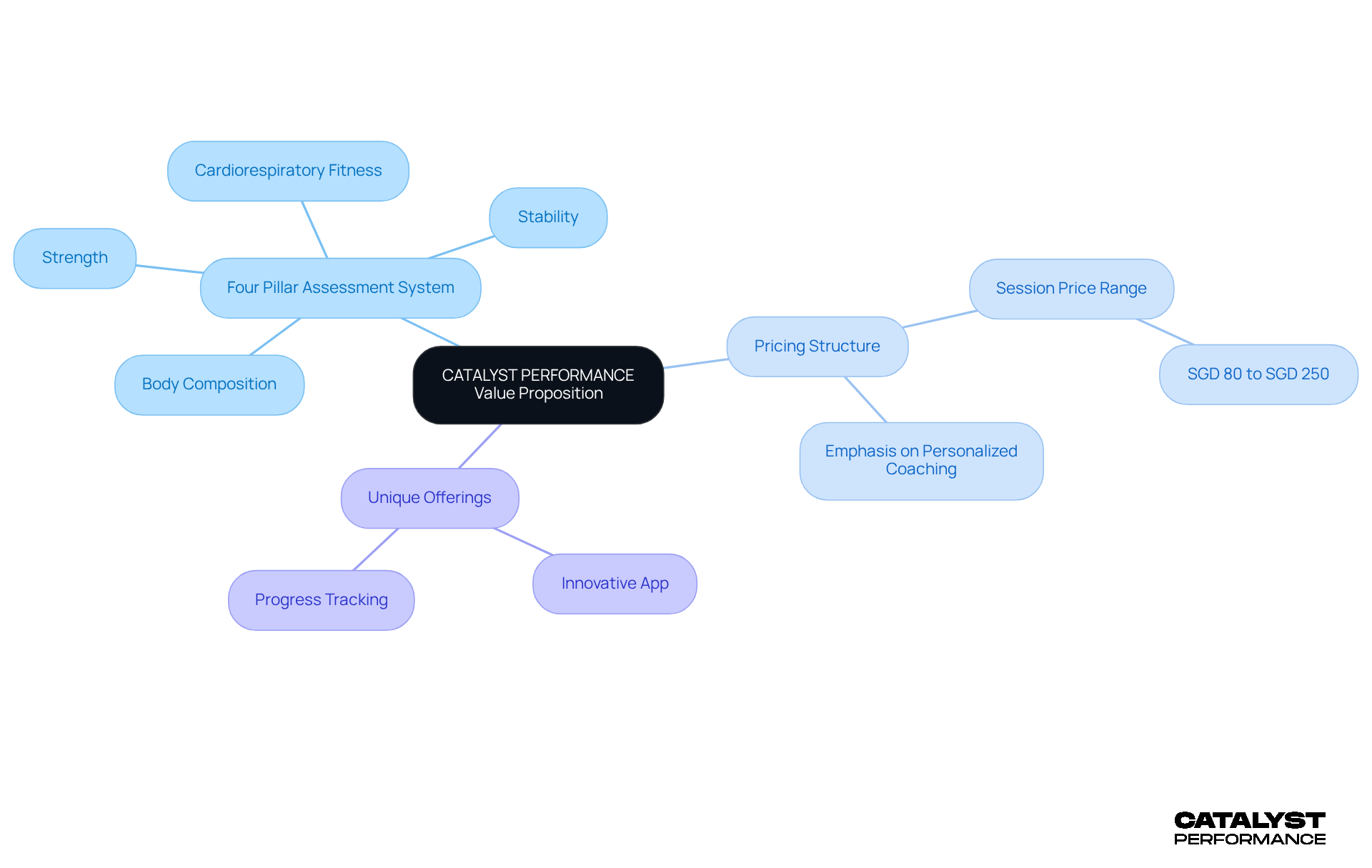 The central node represents the gym's core value, while the branches show the key components that make it unique. Each sub-branch provides more detail about what sets CATALYST PERFORMANCE apart in the fitness landscape.