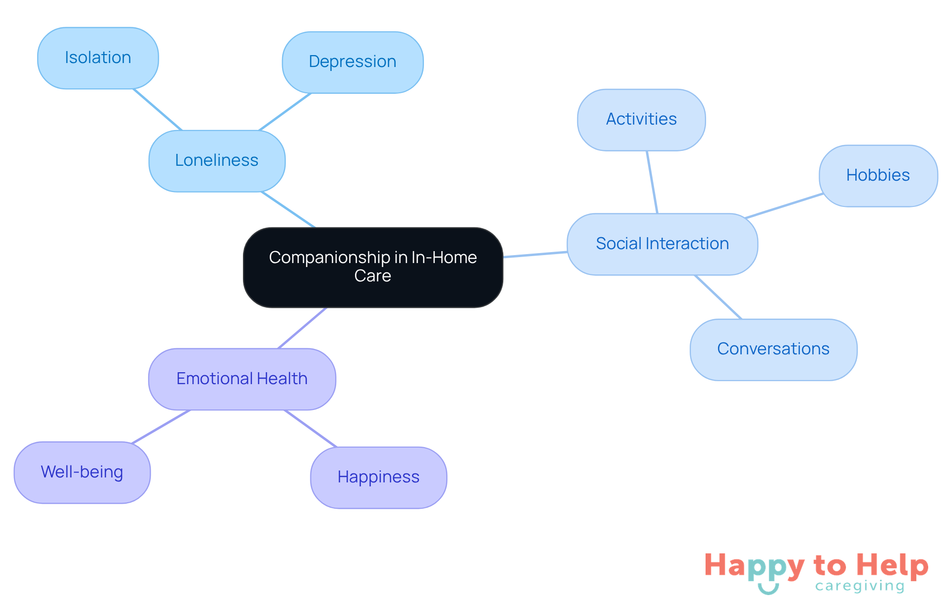 The central idea is companionship, which branches out into various aspects that show how it helps combat loneliness and improve seniors' emotional health.