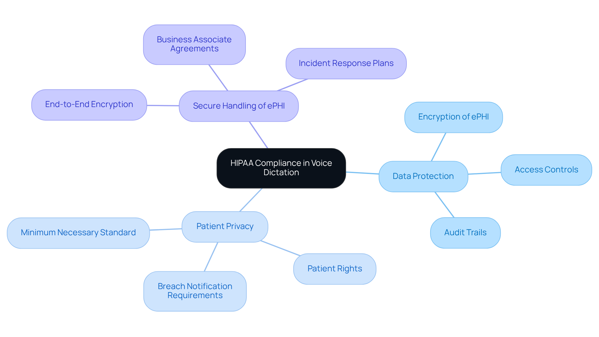 The central node represents the main topic of HIPAA compliance, while the branches show key areas of focus. Each sub-branch provides more detail on specific requirements or actions needed to ensure compliance. The central node represents the main topic of HIPAA compliance, while the branches show key areas of focus. Each sub-branch provides more detail on specific requirements or actions needed to ensure compliance.