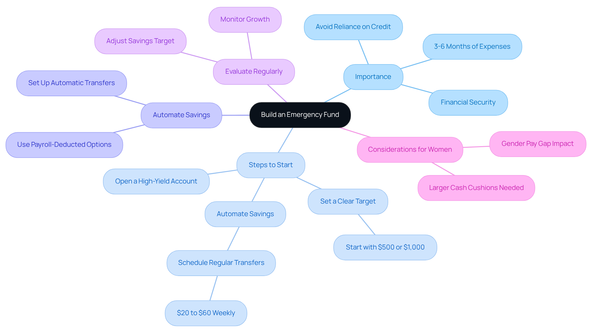 The center shows the main goal of building an emergency fund. Each branch represents a key aspect of this process, with further details to guide you on how to achieve financial security.