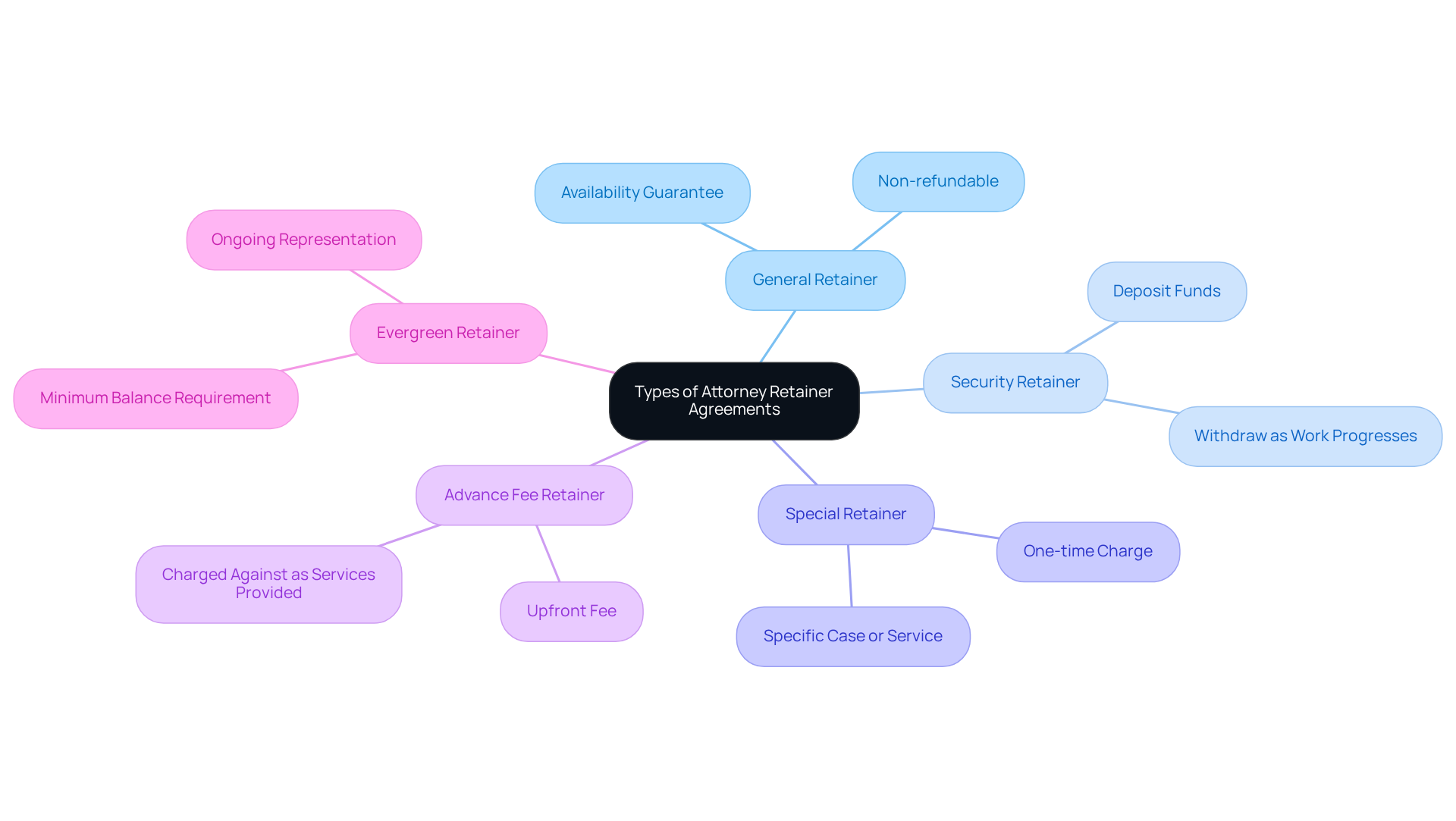 The central node represents the overall topic, while each branch shows a different type of retainer agreement. The sub-branches provide quick insights into what each type entails, helping you understand your options at a glance. The central node represents the overall topic, while each branch shows a different type of retainer agreement. The sub-branches provide quick insights into what each type entails, helping you understand your options at a glance.