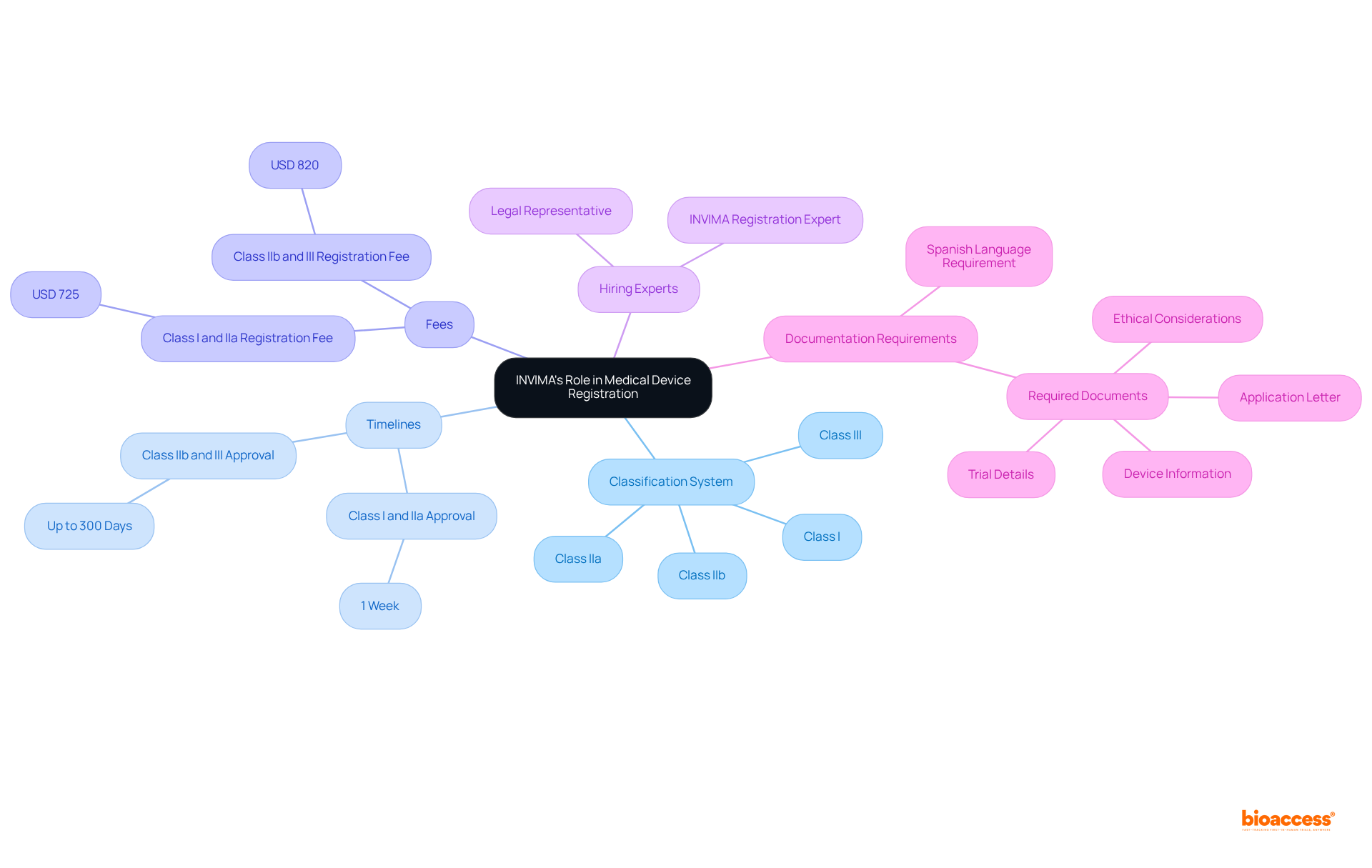 At the center is INVIMA's role, surrounded by branches that explore important aspects like classification, timelines, fees, and requirements. Each branch provides deeper insights into the regulatory framework, helping stakeholders understand their obligations.