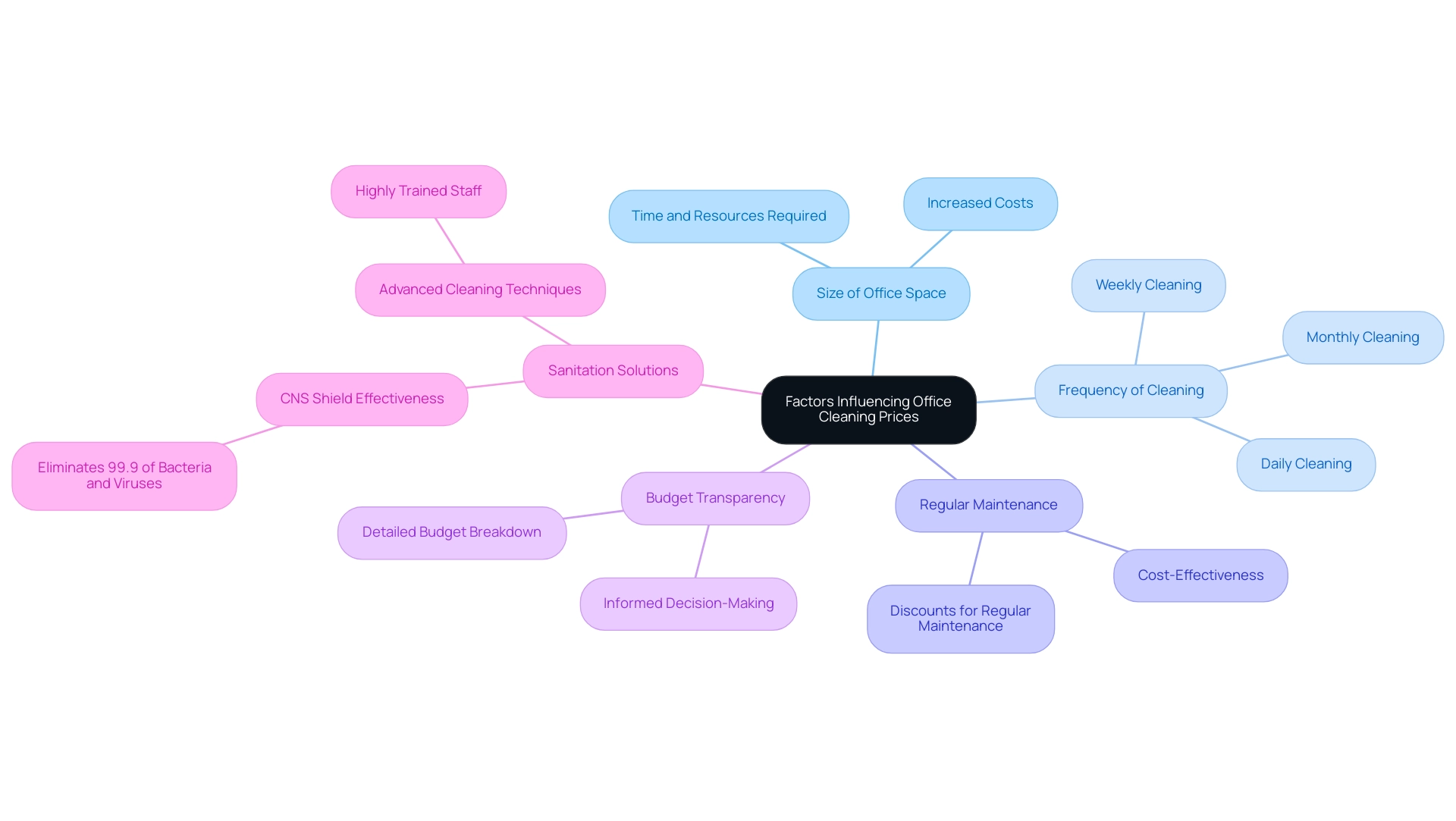 Each branch represents a key factor affecting cleaning prices, with sub-branches detailing specific elements related to that factor.