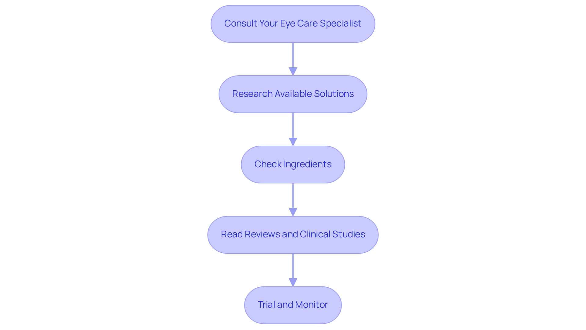 Each box represents a step in the decision-making process for selecting eye drops. Follow the arrows to see how to progress from one step to the next, ensuring you make an informed choice.