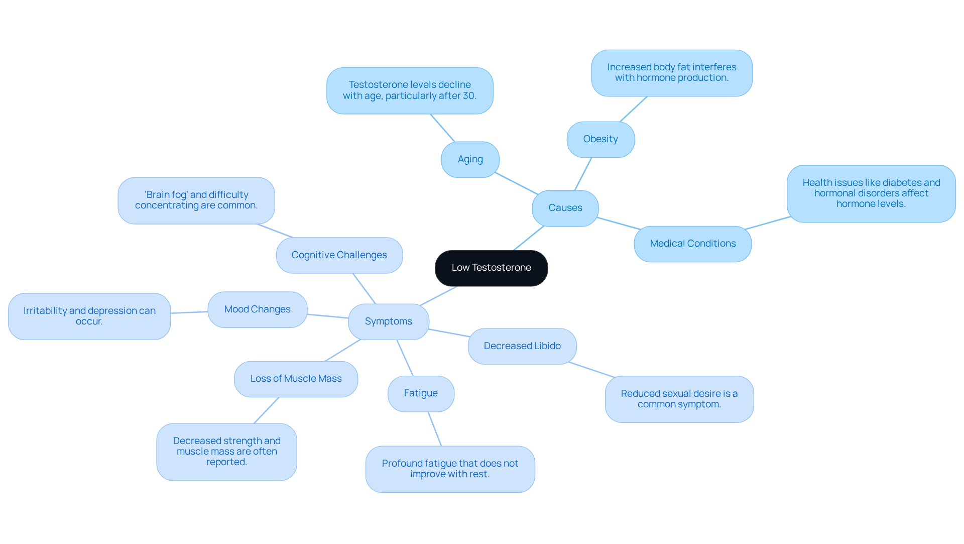 This mindmap starts with the central idea of low testosterone and branches out into its causes and symptoms. Each branch represents a key factor or sign, helping you see how they relate to the main issue. The colors and layout make it easy to follow and understand. This mindmap starts with the central idea of low testosterone and branches out into its causes and symptoms. Each branch represents a key factor or sign, helping you see how they relate to the main issue. The colors and layout make it easy to follow and understand.
