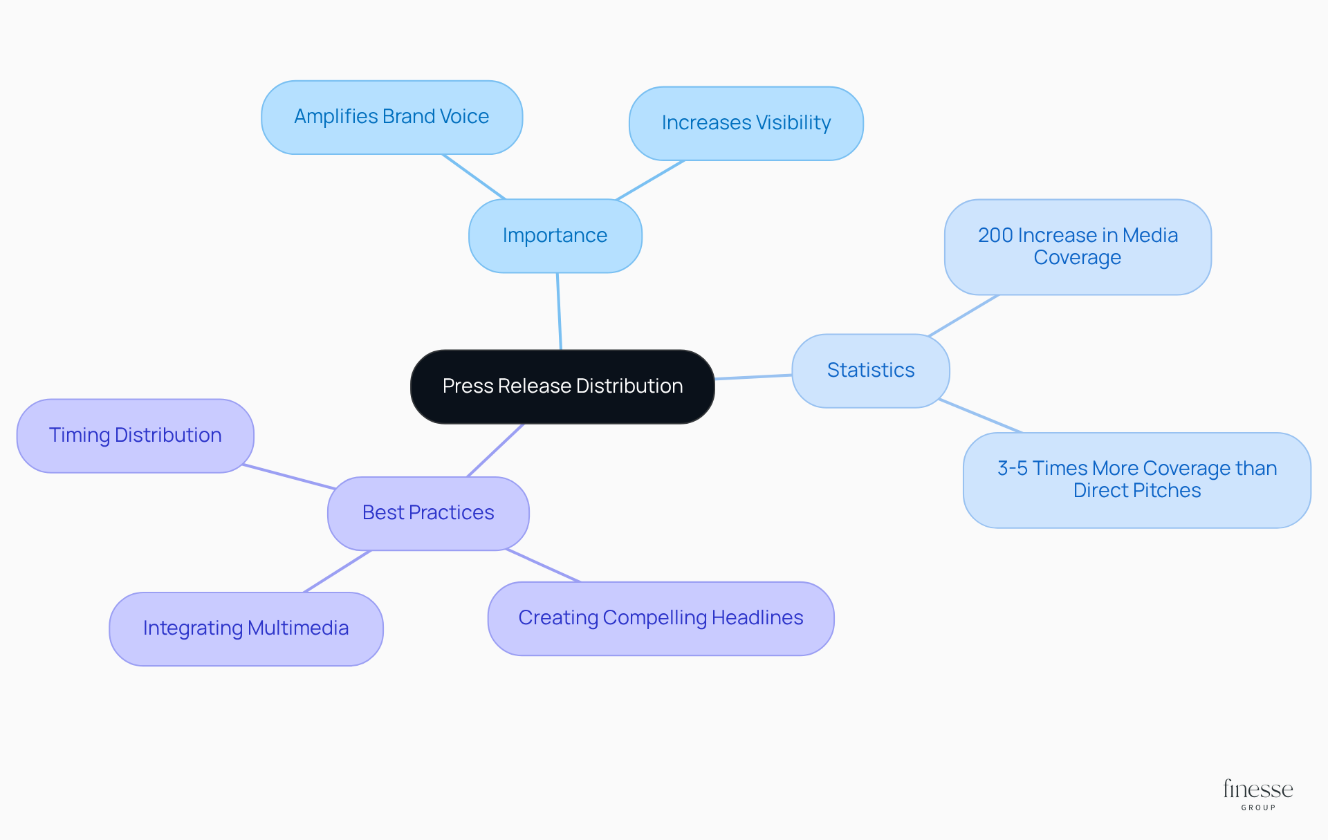 The center represents press release distribution. Branches show why it's important, the statistics that highlight its effectiveness, and key practices for success. Each area is connected to the main topic to visualize how they relate.