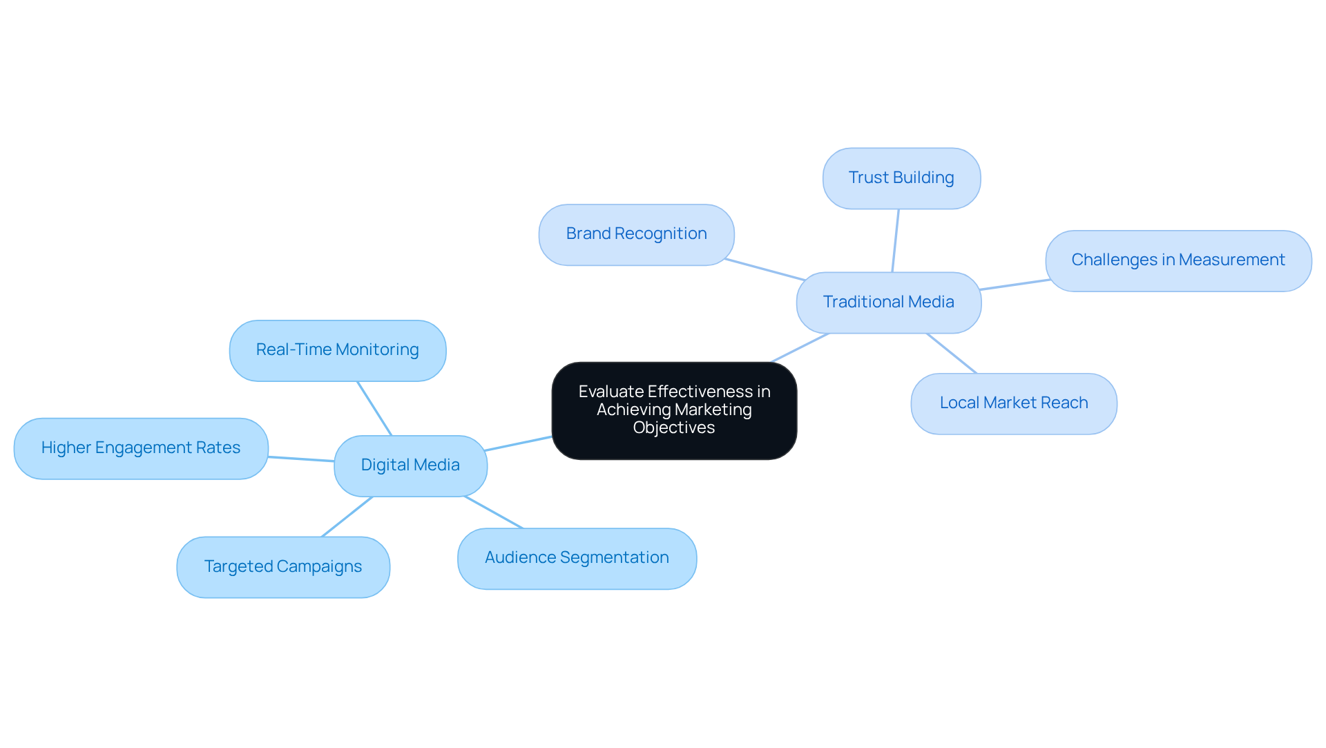 The central idea is about evaluating marketing effectiveness. The branches show different media types and their specific advantages and challenges. Follow the branches to see how each media contributes to achieving marketing goals.