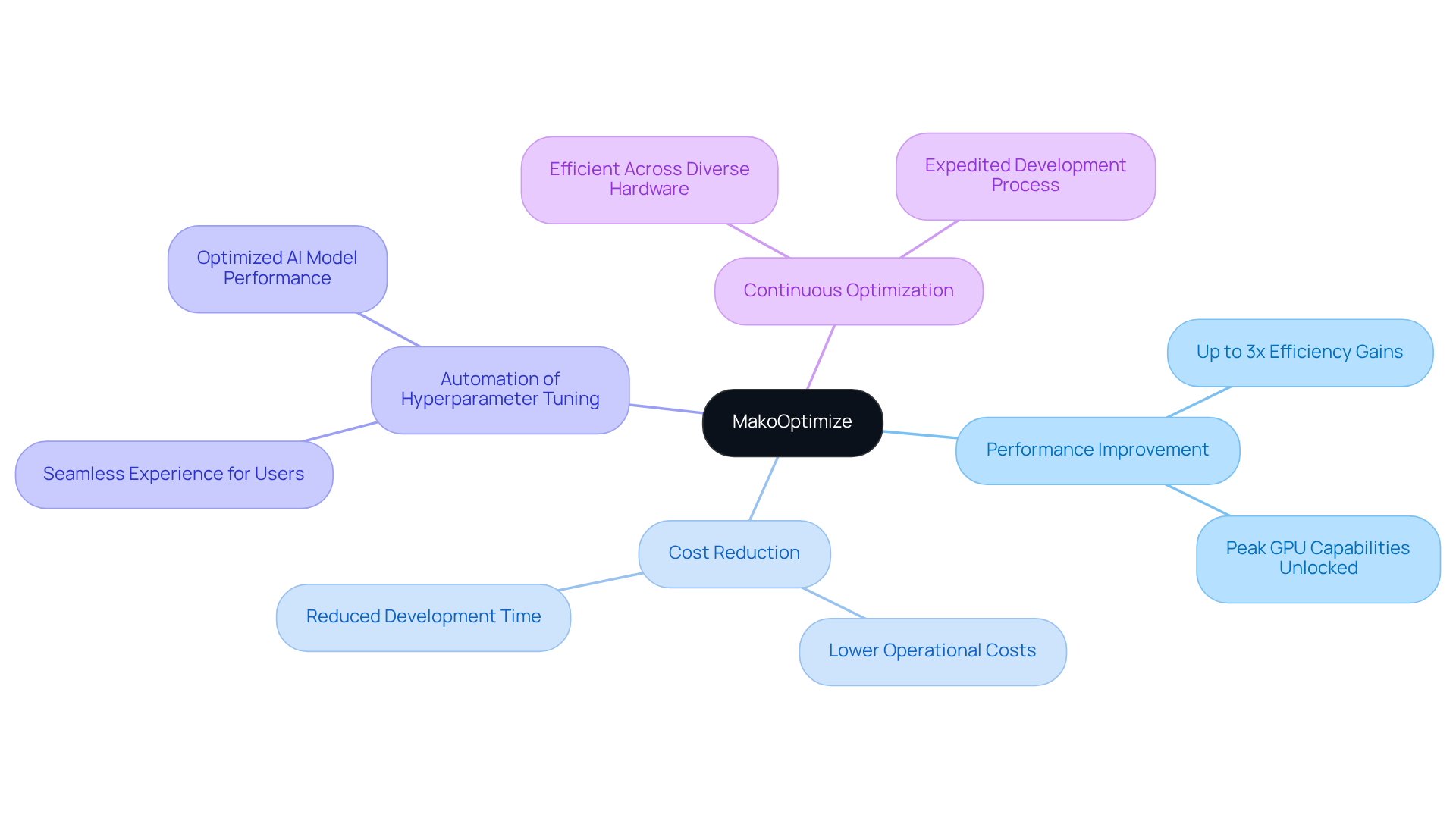 The center represents MakoOptimize, and the branches show its key features. Each sub-branch highlights specific benefits, making it easy to understand how MakoOptimize enhances AI workloads.