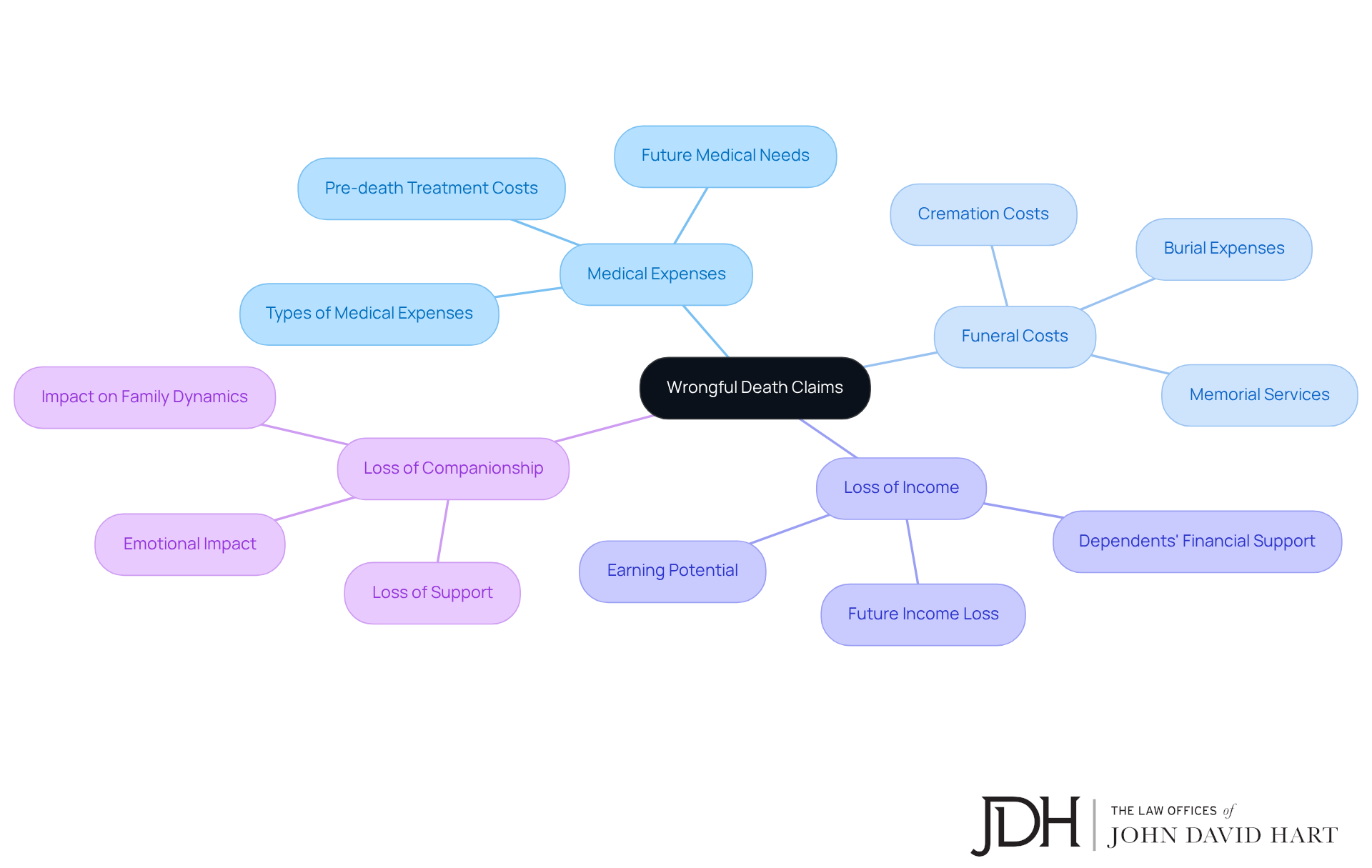 The central node represents the overall topic of wrongful death claims, while each branch shows the different elements that contribute to a claim. Each color-coded category helps you understand the various factors that can impact compensation.