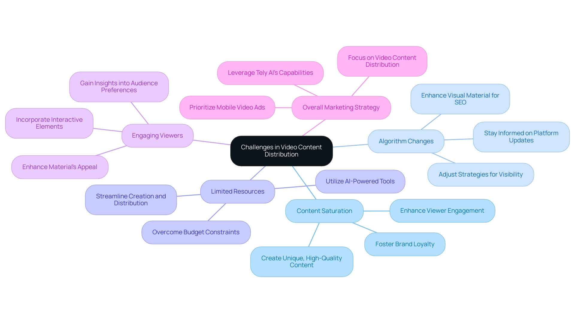 The central node represents the main topic, with branches for each challenge and sub-branches for specific strategies or insights.