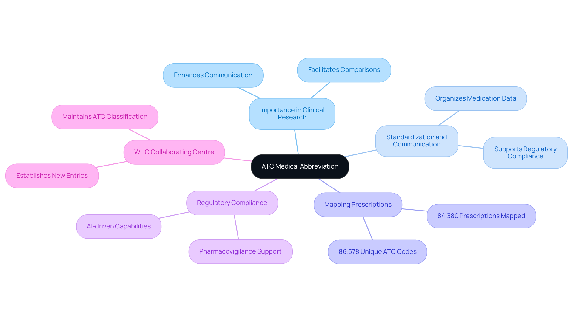 This mindmap starts with the ATC abbreviation at the center, branching out to show its significance in clinical research and related topics. Each branch represents a different aspect of the ATC system, helping you see how they connect and contribute to the overall understanding of medication categorization. This mindmap starts with the ATC abbreviation at the center, branching out to show its significance in clinical research and related topics. Each branch represents a different aspect of the ATC system, helping you see how they connect and contribute to the overall understanding of medication categorization.