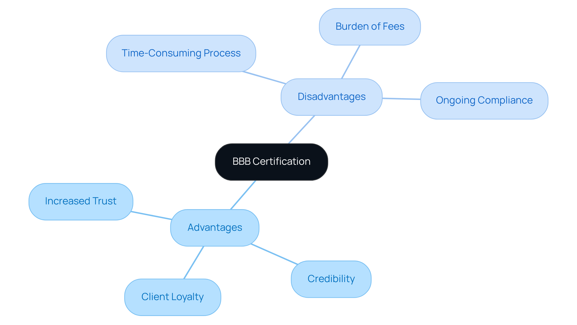 In the center, you have the main topic of BBB Certification. The branches show the benefits on one side and the drawbacks on the other, helping you weigh your options clearly.