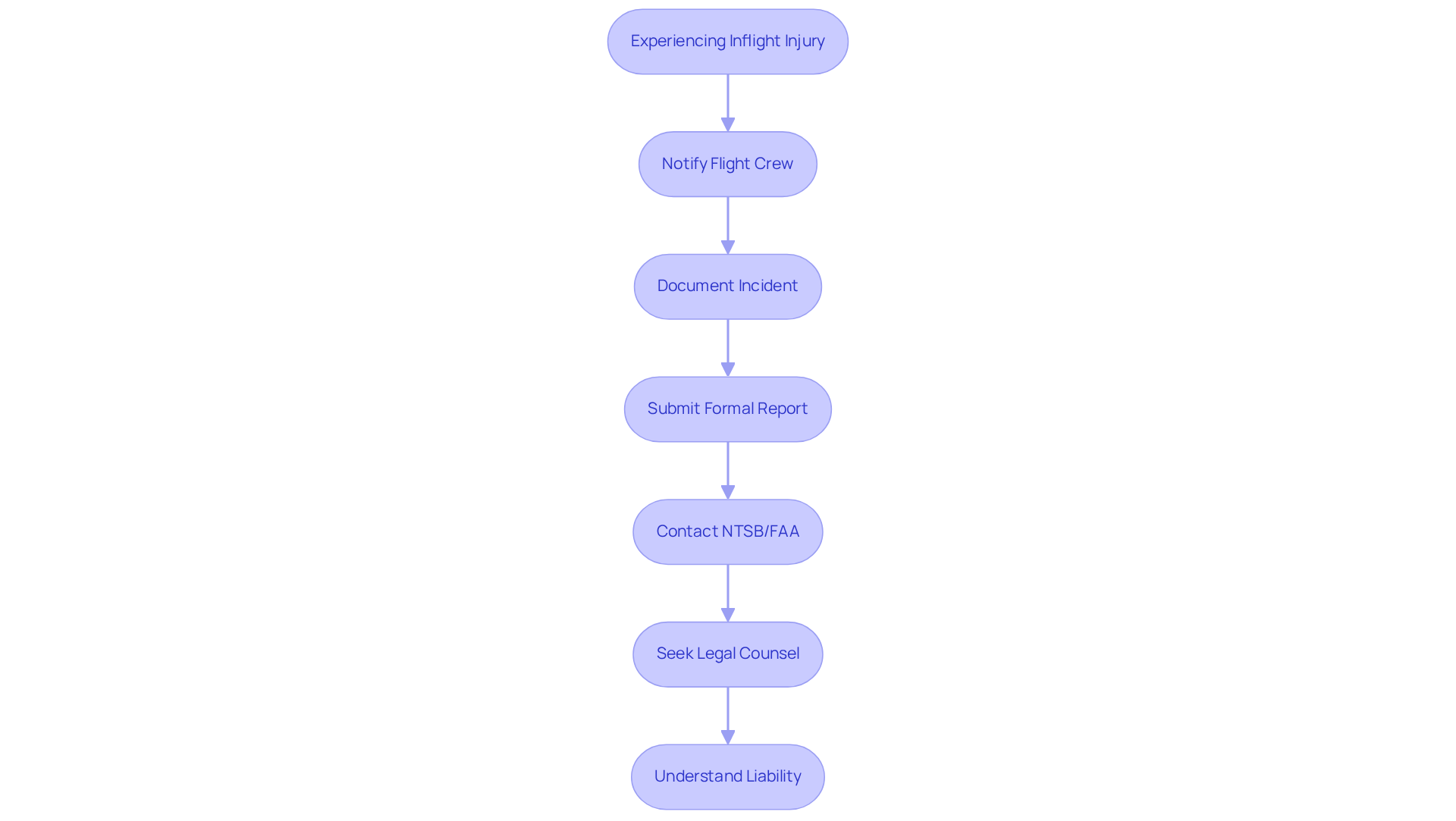 This flowchart guides you through the necessary steps to take if you experience an injury during a flight. Follow the arrows from one box to the next to ensure you don't miss any important actions.