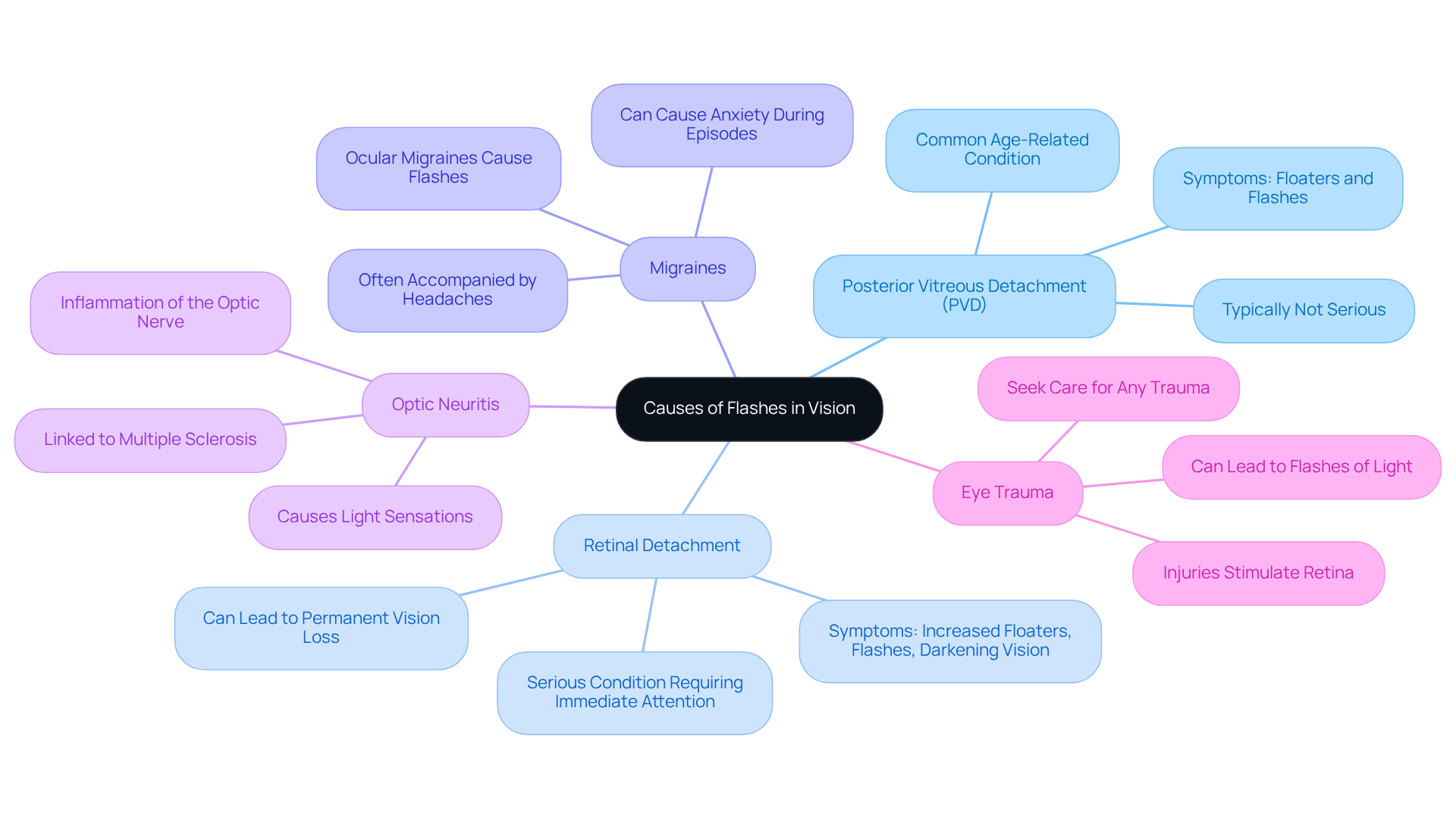 The central node represents the main topic, and each branch shows a different cause of flashes in vision. Follow the branches to learn more about each condition and its significance.