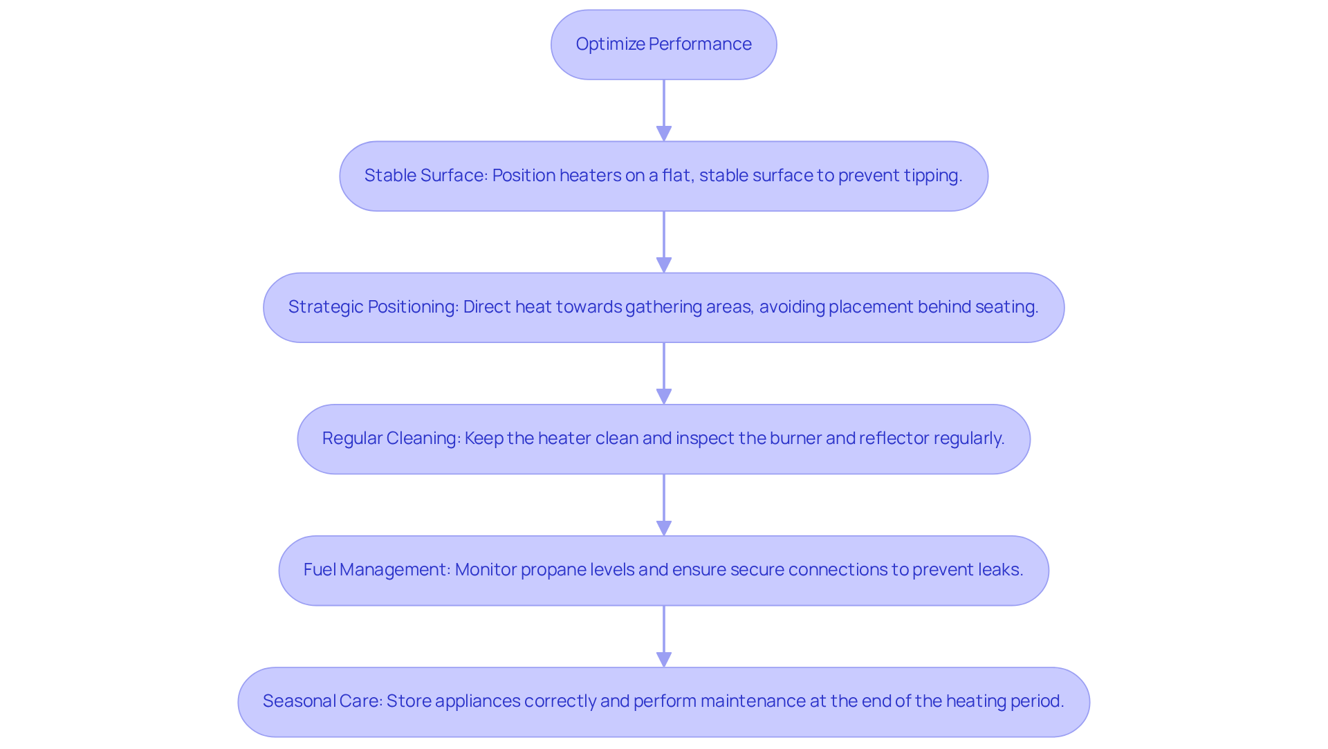 Follow the arrows to see how each step contributes to better performance. Each box represents an important action you can take to ensure your propane heater works efficiently and safely.