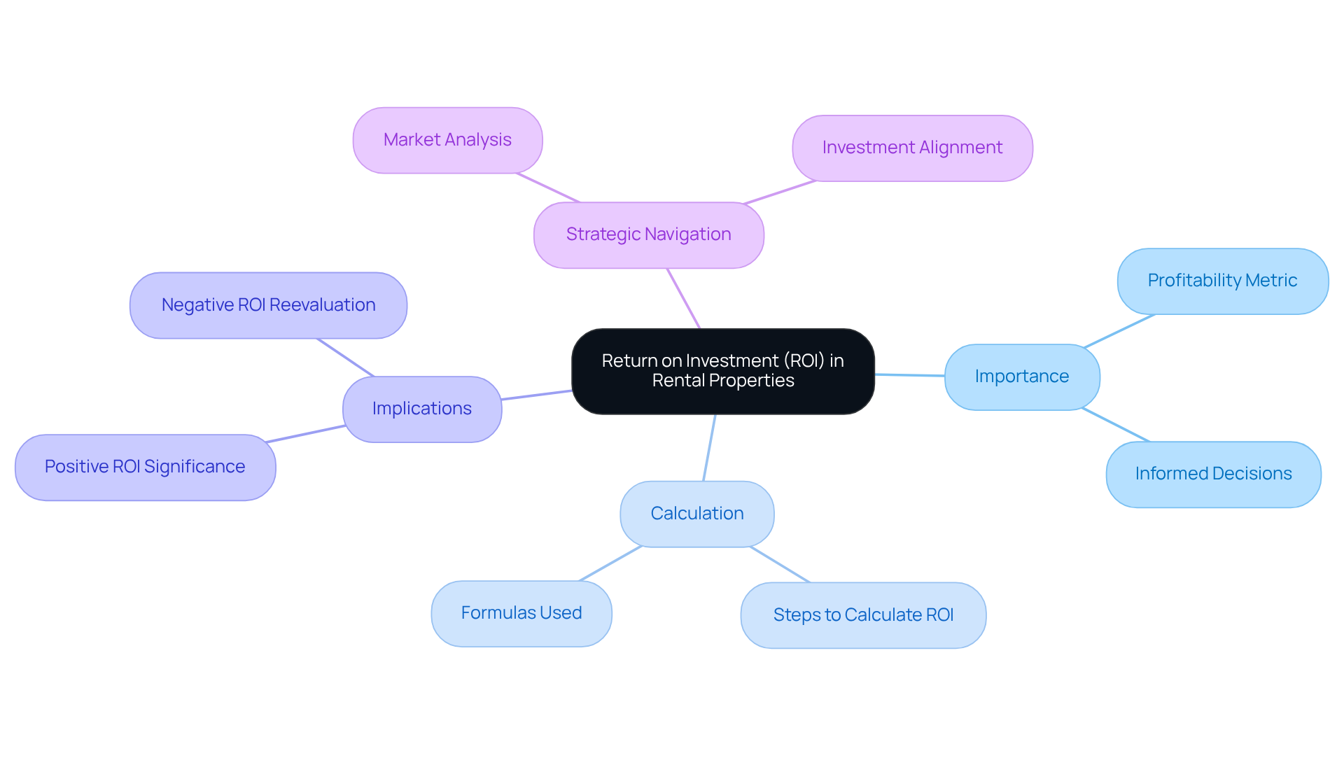 Start at the center with ROI, then explore its importance, how to calculate it, its implications for investment decisions, and how it helps in strategic navigation of the real estate market.
