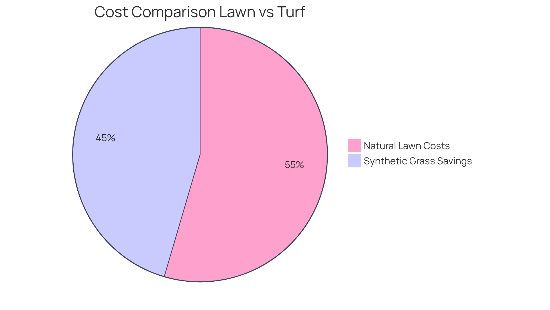 This chart shows the financial comparison between maintaining a natural lawn and the savings from choosing synthetic grass. The green slice represents the total costs of maintaining a natural lawn over 12 years, while the blue slice shows the savings from synthetic grass. The bigger the slice, the more significant the financial impact!