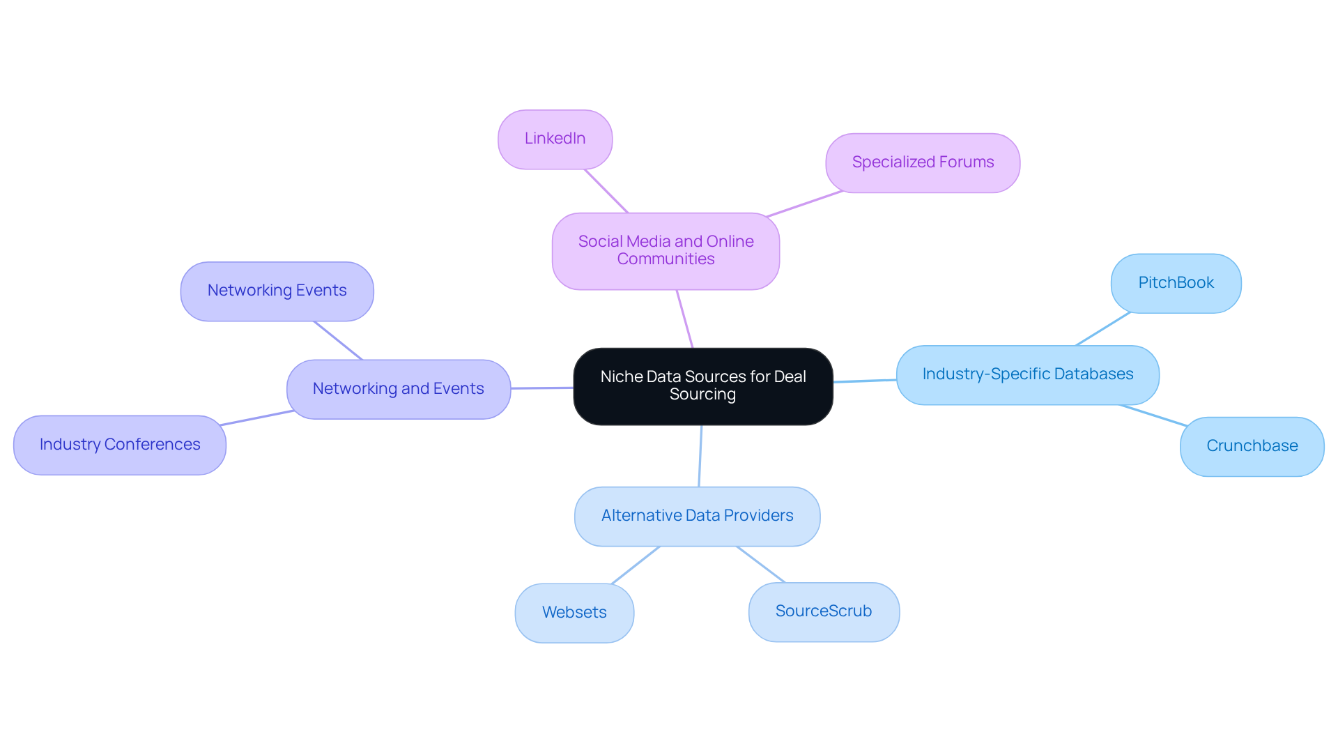 The central node represents the overall theme, and each branch highlights a key category of data sources that VCs can leverage. The sub-branches provide specific examples, helping to visualize the wealth of resources available for sourcing deals.