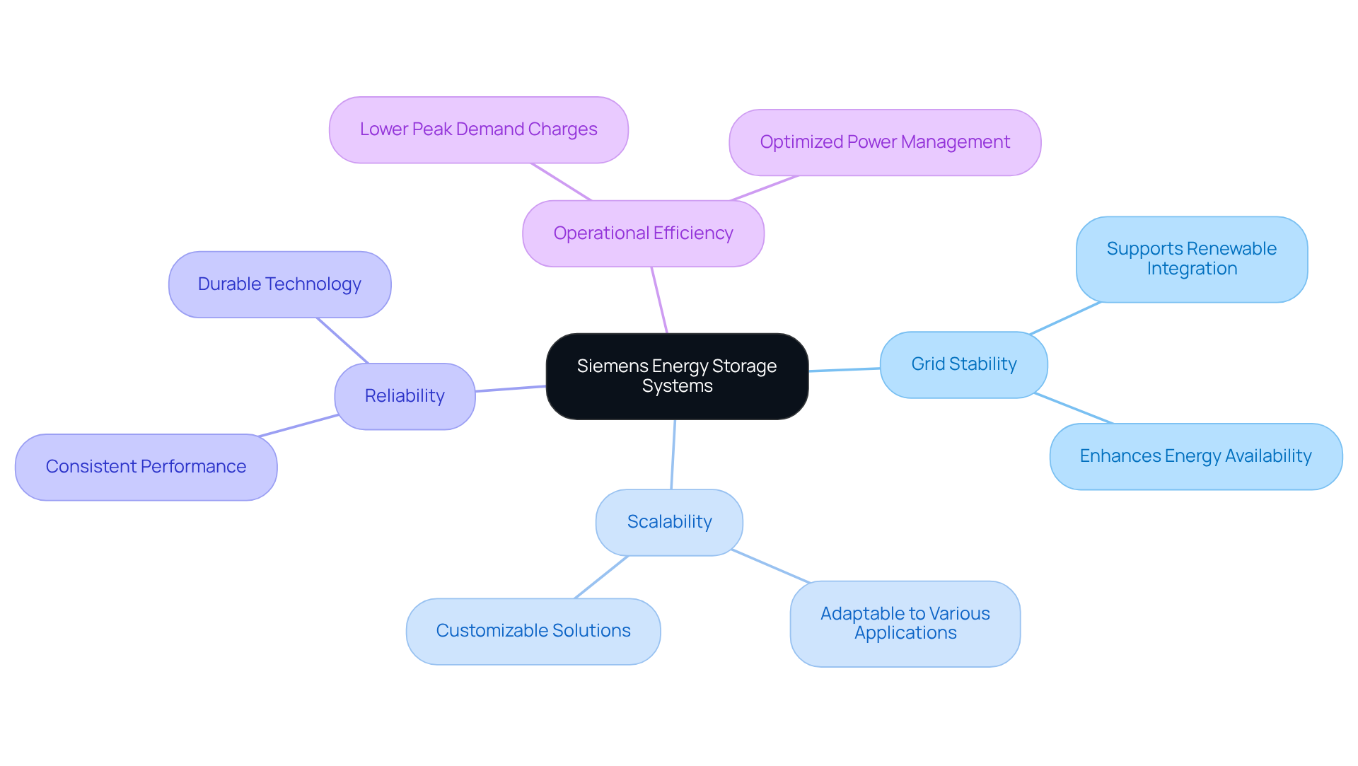 The center represents Siemens' innovative energy storage systems. Each branch shows a key aspect of these systems, and the sub-branches provide more details on how they contribute to business efficiency and sustainability.