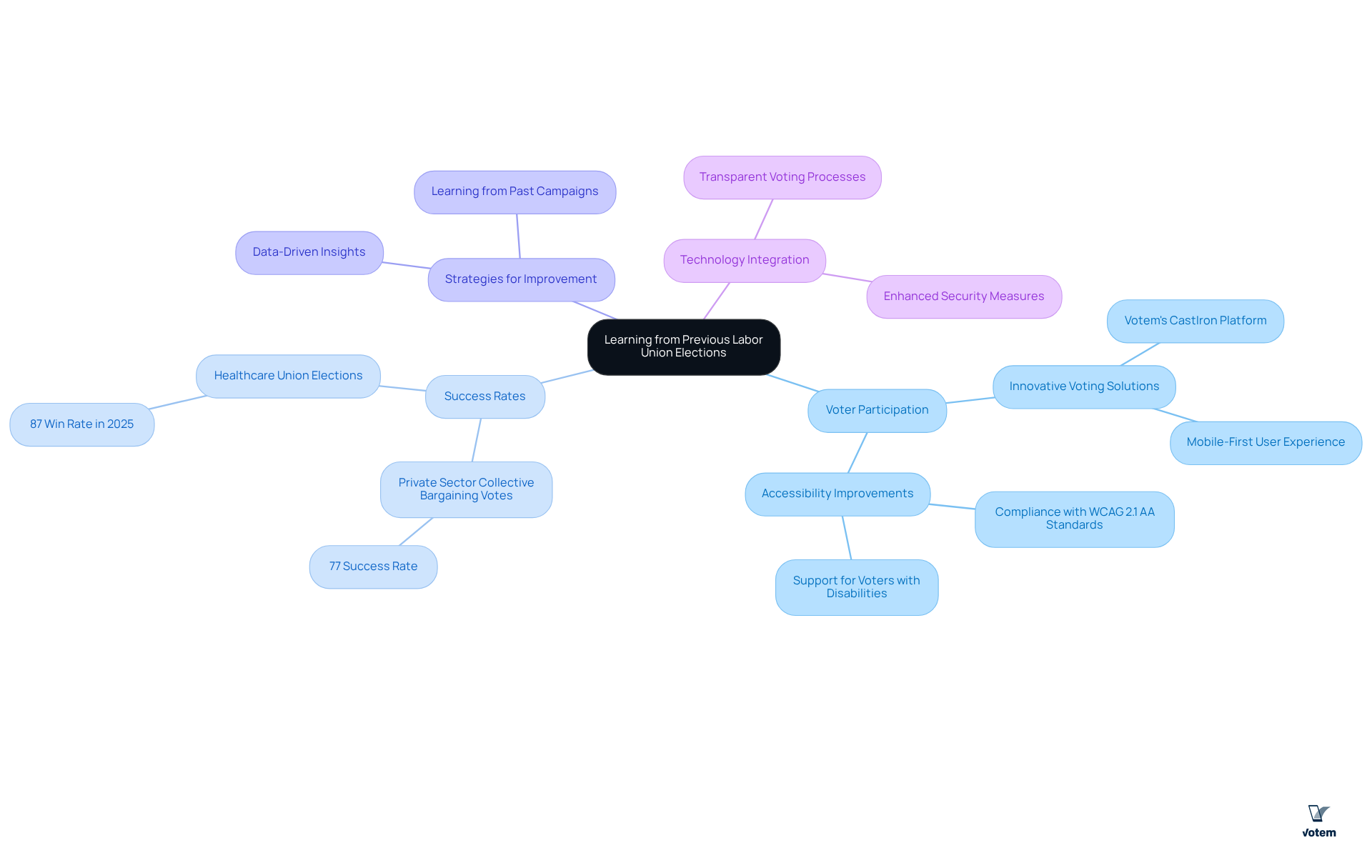 The center represents the overall theme of learning from past elections. Branches lead to various aspects of the analysis, showing how each area contributes to improving future labor union elections.