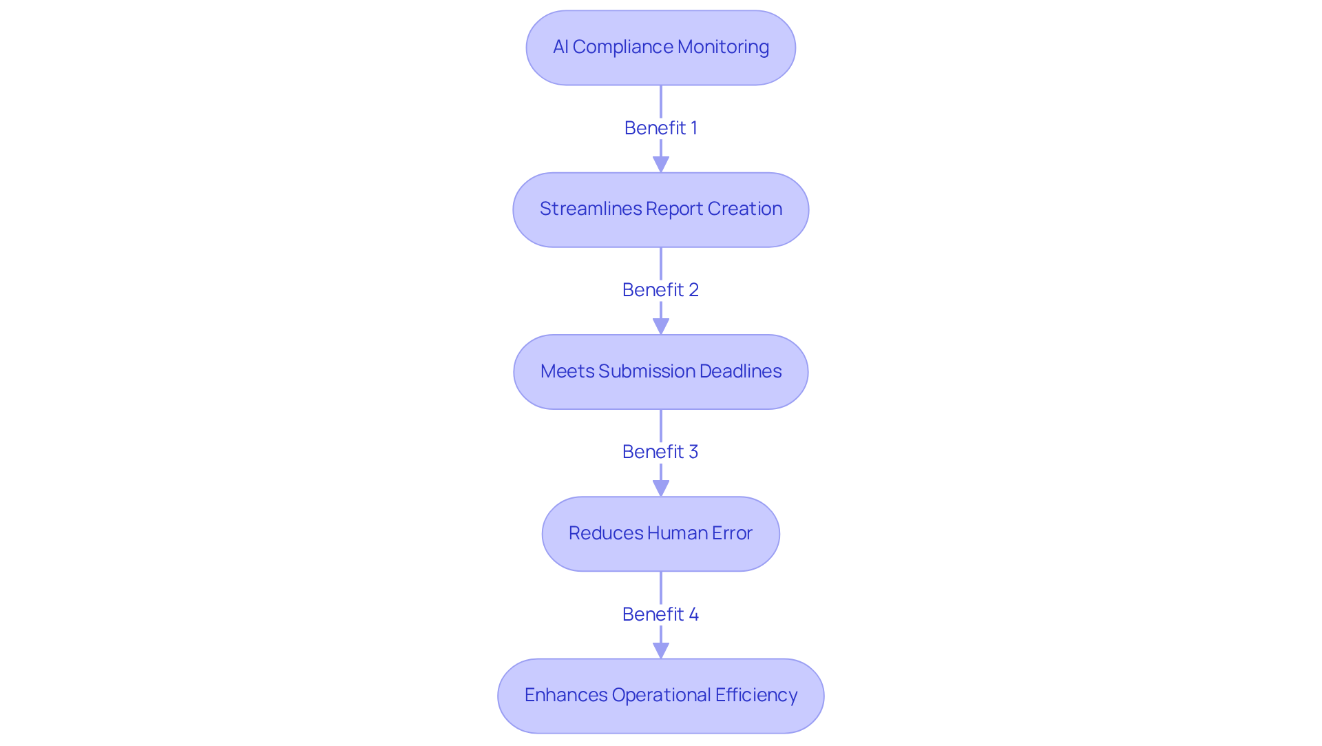 This flowchart illustrates how AI compliance monitoring improves reporting efficiency in healthcare. Each box represents a key benefit that results from using automation, and the arrows show the progression from one benefit to another.