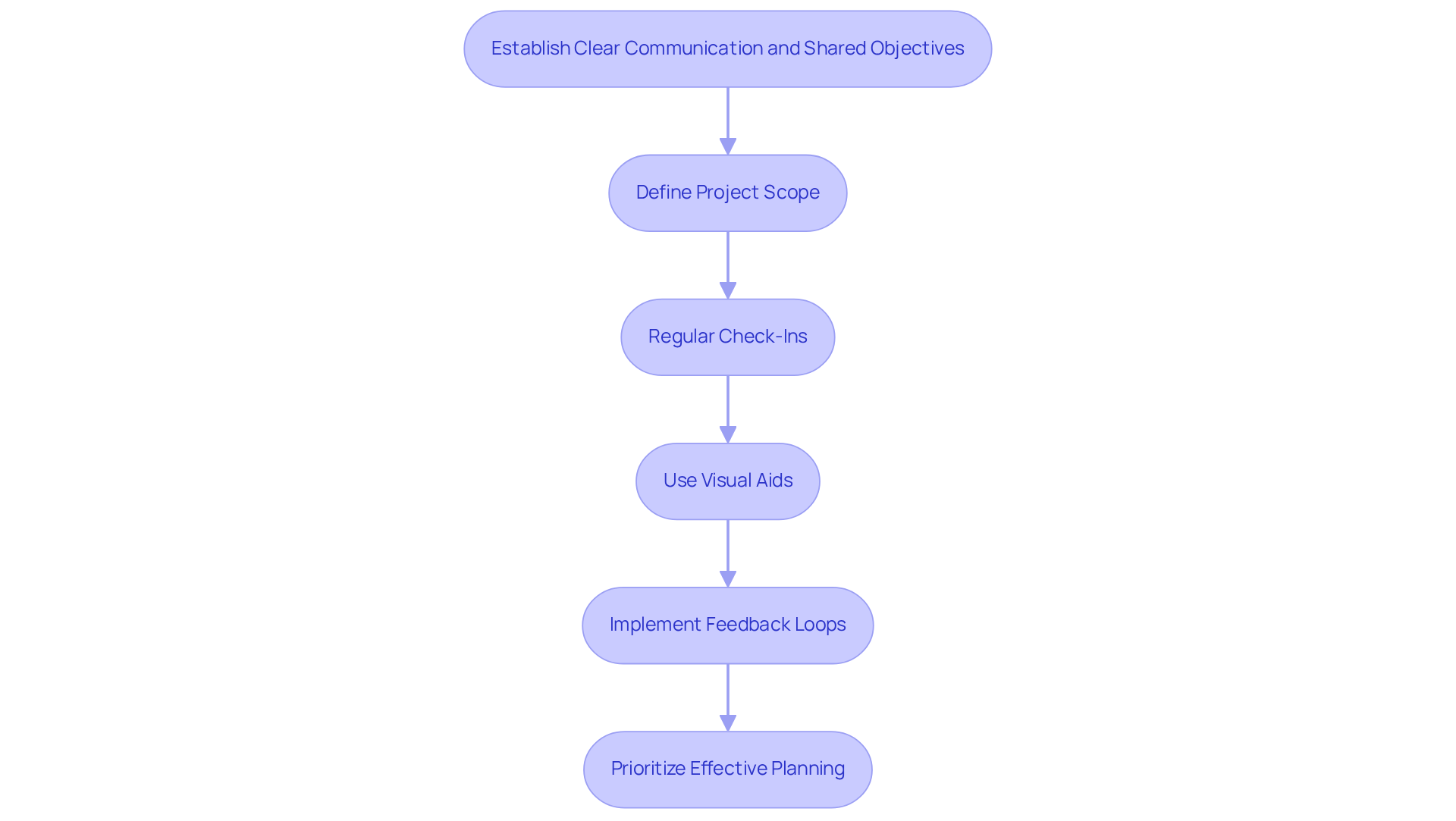 This flowchart outlines the steps for successful collaboration. Start with clear communication and follow the arrows to see how each practice contributes to achieving shared objectives and enhancing visual content initiatives.
