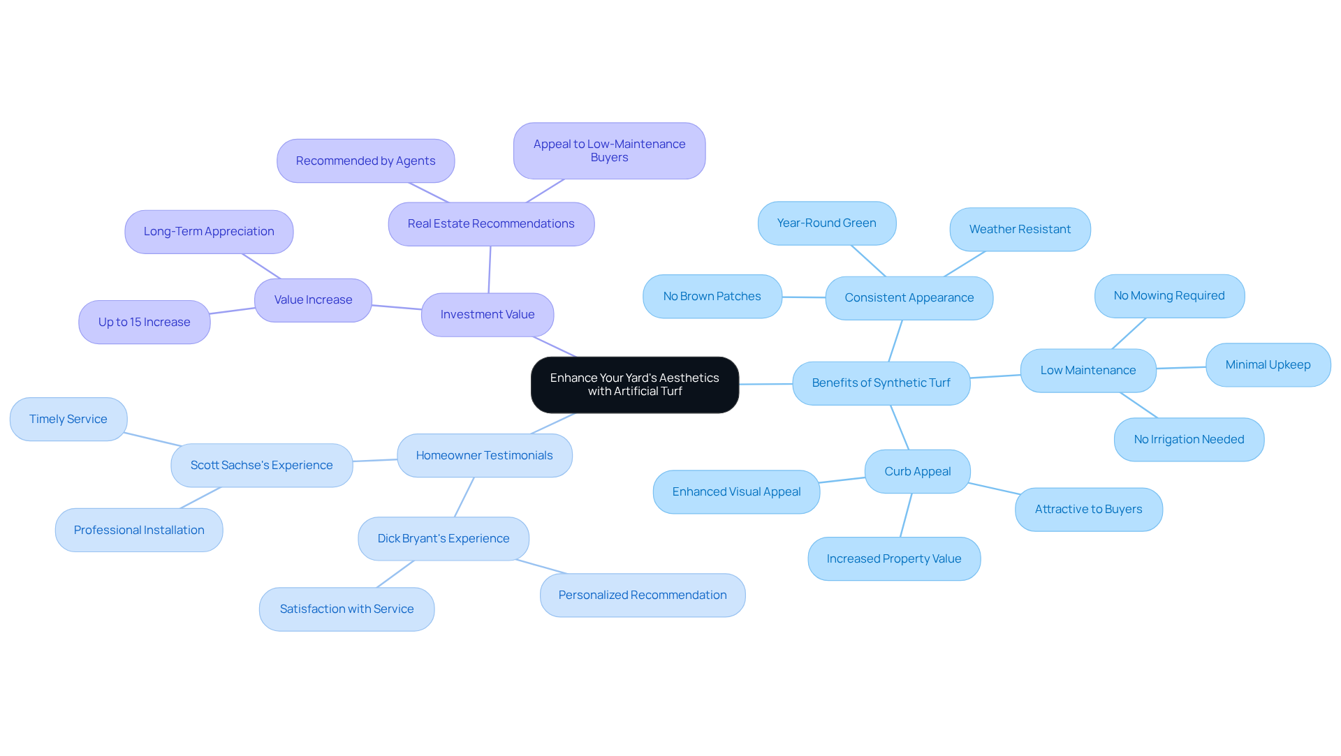 This mindmap starts with the main idea of improving your yard's look using synthetic turf. Each branch represents a different aspect: benefits, testimonials from homeowners, and how it can increase property value. Follow the branches to see how each point connects back to the central theme.