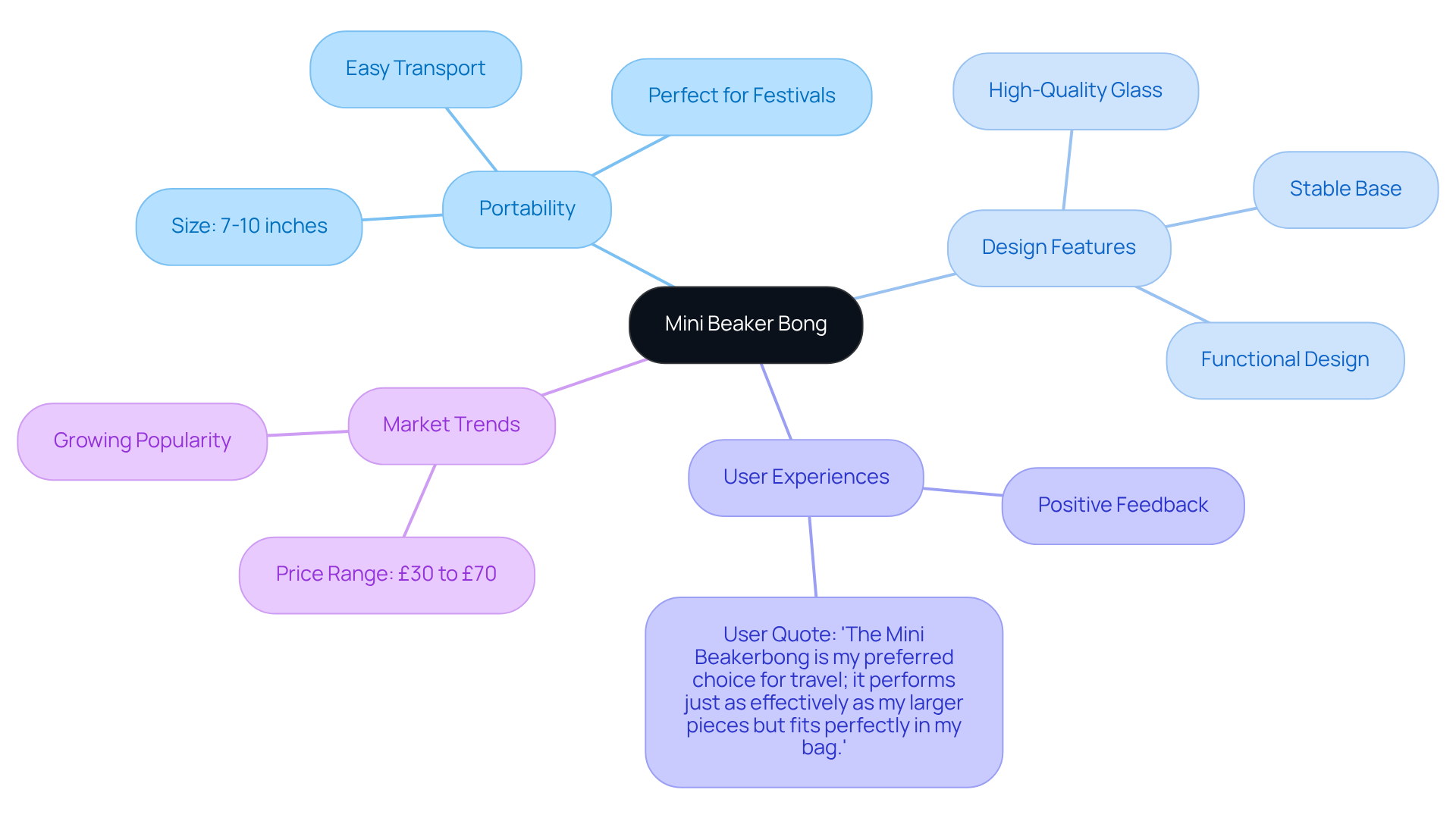 The central node represents the Mini Beaker Bong, with branches showing its key features and user feedback. Each branch highlights different aspects, making it easy to see how they all contribute to the product's appeal. The central node represents the Mini Beaker Bong, with branches showing its key features and user feedback. Each branch highlights different aspects, making it easy to see how they all contribute to the product's appeal.