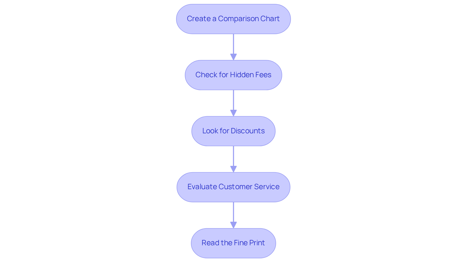 Each box represents a step you should take when comparing suppliers. Follow the arrows to see the order of actions, helping you make informed decisions and avoid unexpected costs.