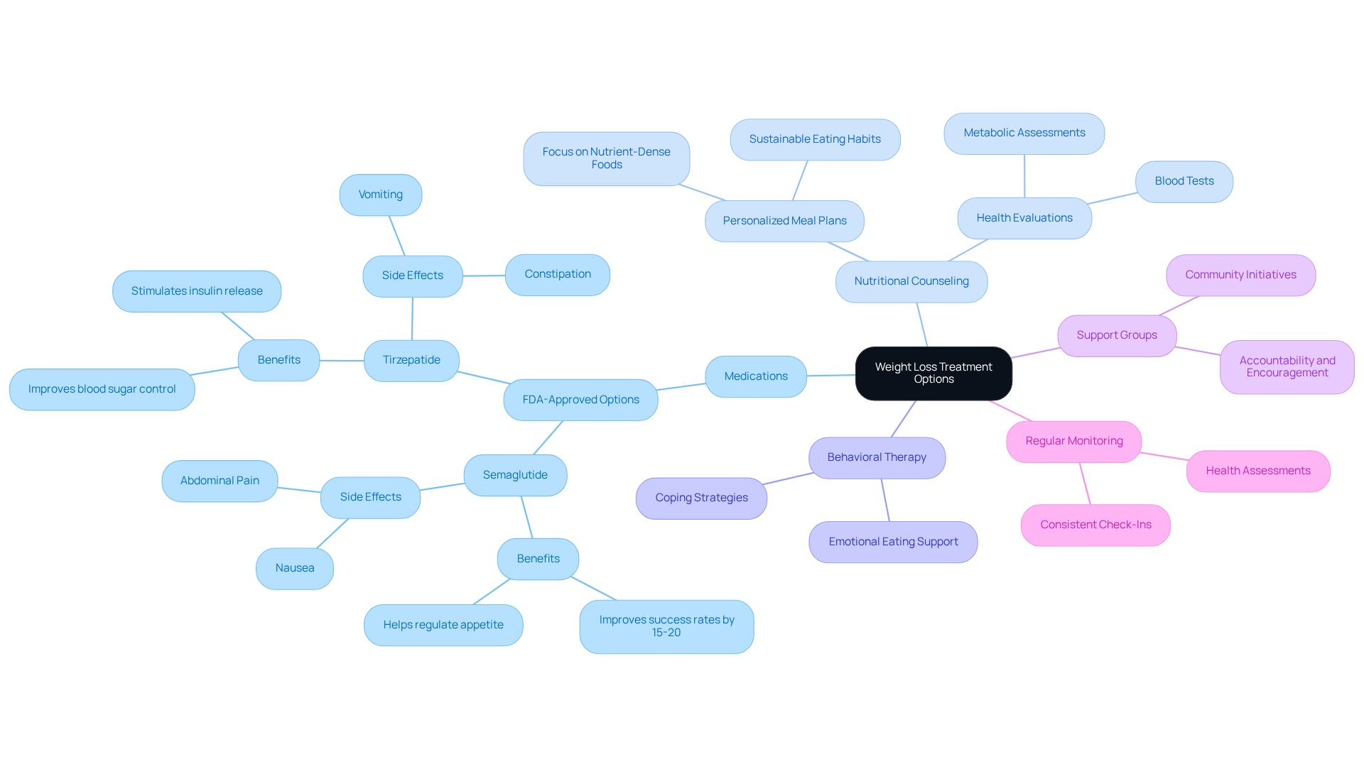 This mindmap illustrates the various treatment options available for weight loss. Each branch represents a different approach, and the sub-branches provide more details about what each option entails. Follow the branches to see how these options can work together to support your weight loss journey. This mindmap illustrates the various treatment options available for weight loss. Each branch represents a different approach, and the sub-branches provide more details about what each option entails. Follow the branches to see how these options can work together to support your weight loss journey.